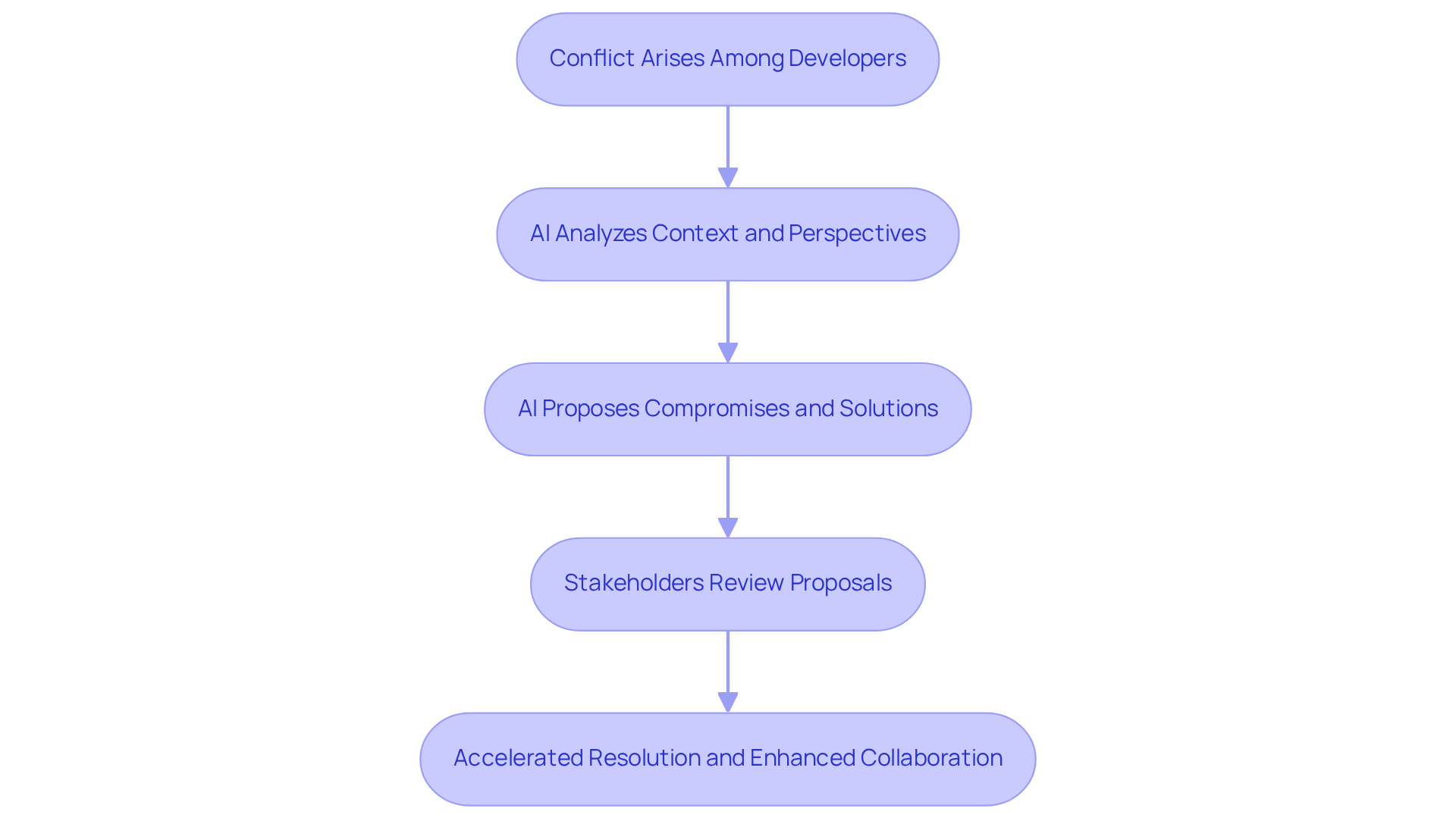 Follow the arrows to see how conflicts are resolved using AI tools. Each step shows what happens next, leading to faster resolutions and better teamwork.