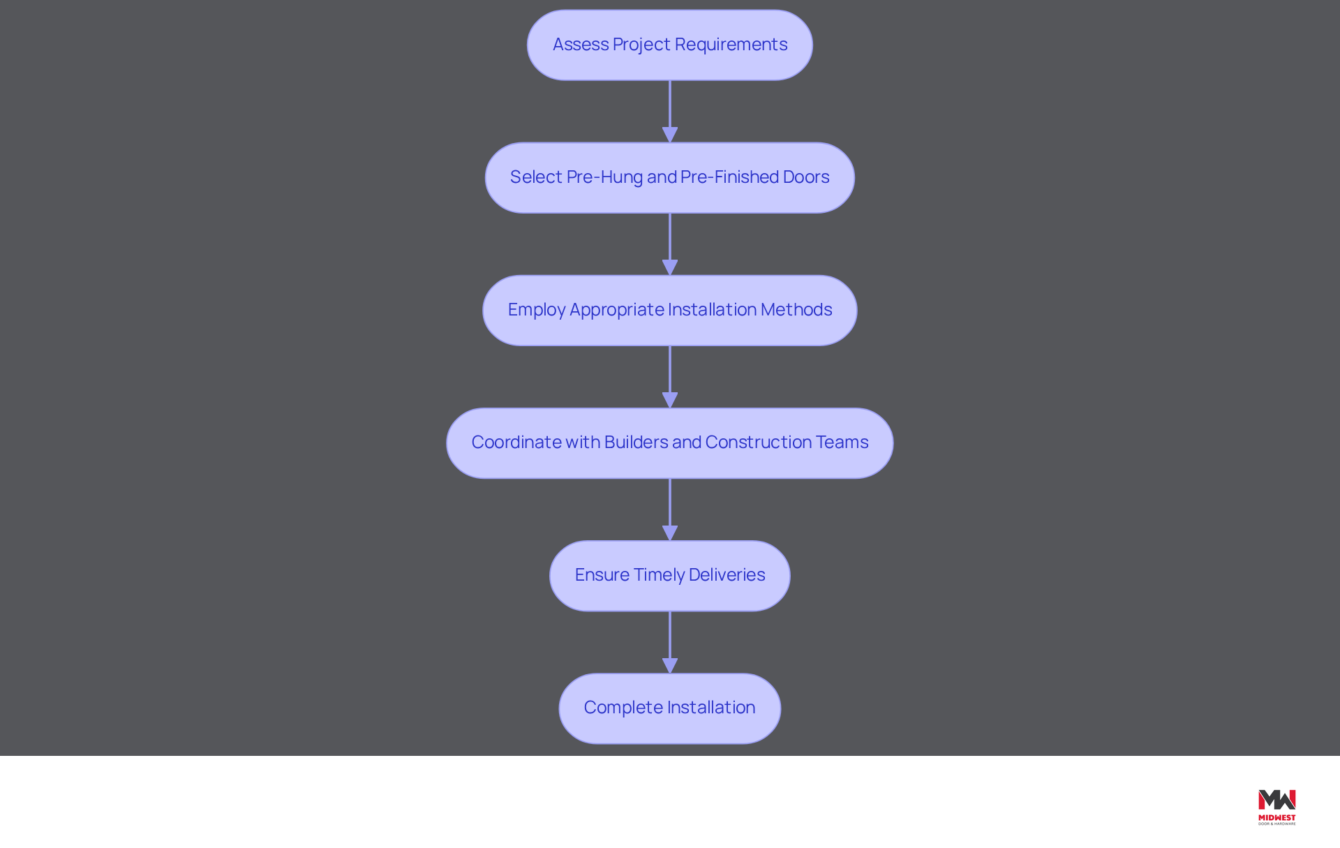 This flowchart shows the steps builders should follow for efficient installation of metal doors. Start at the top and follow the arrows to see how each step leads to the next, helping you manage your project timelines effectively.