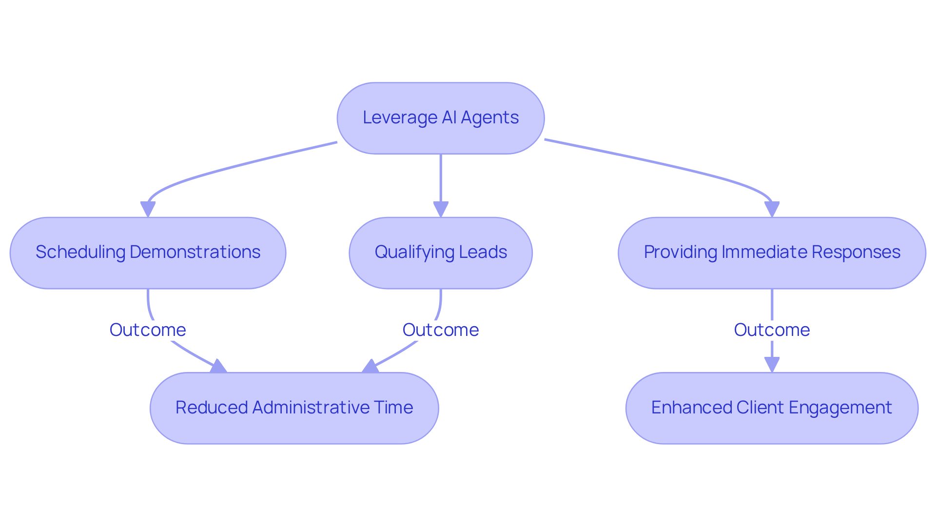 This flowchart shows how AI agents automate tasks to improve efficiency and customer engagement. Each task leads to specific benefits, helping organizations streamline processes and connect better with clients.