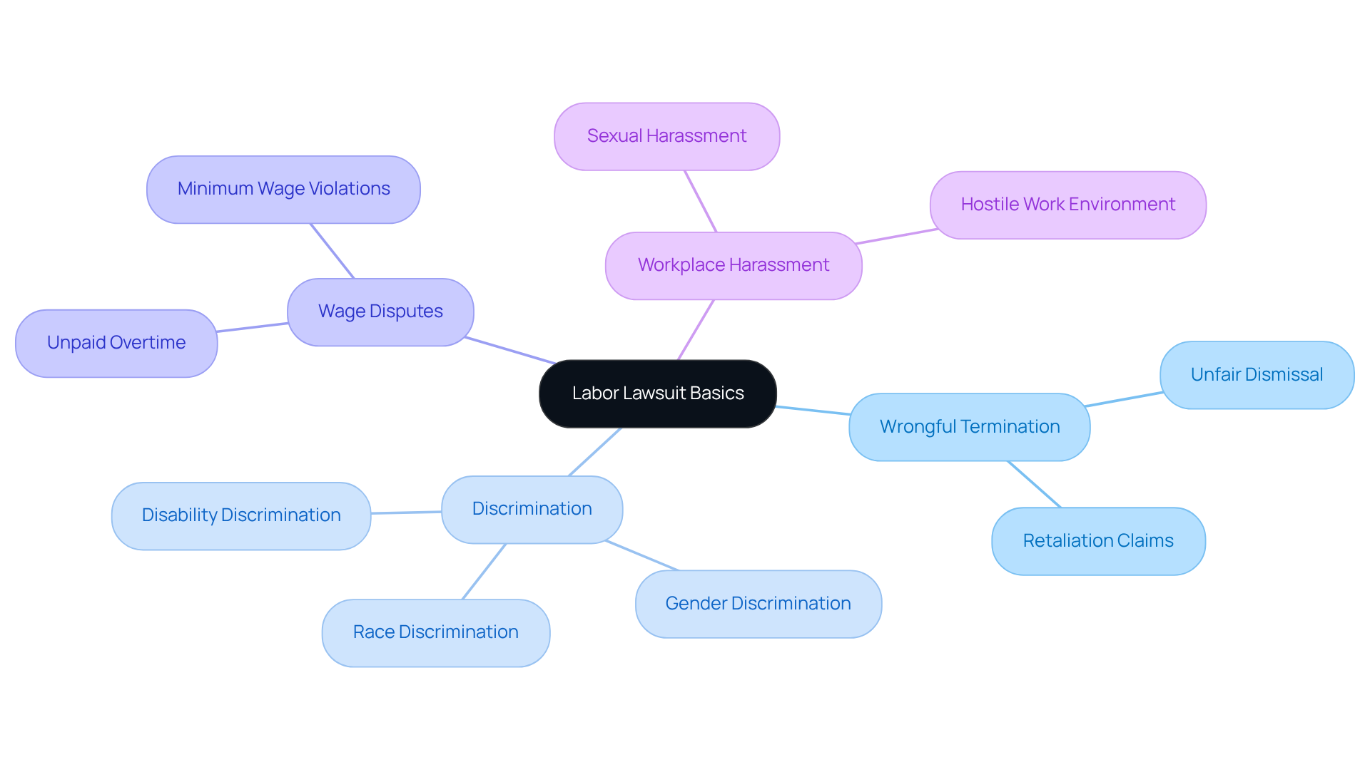 This mindmap starts with the main topic of labor lawsuits and branches out into specific types of disputes. Each branch represents a different issue workers might face, helping you understand the landscape of labor rights and disputes.