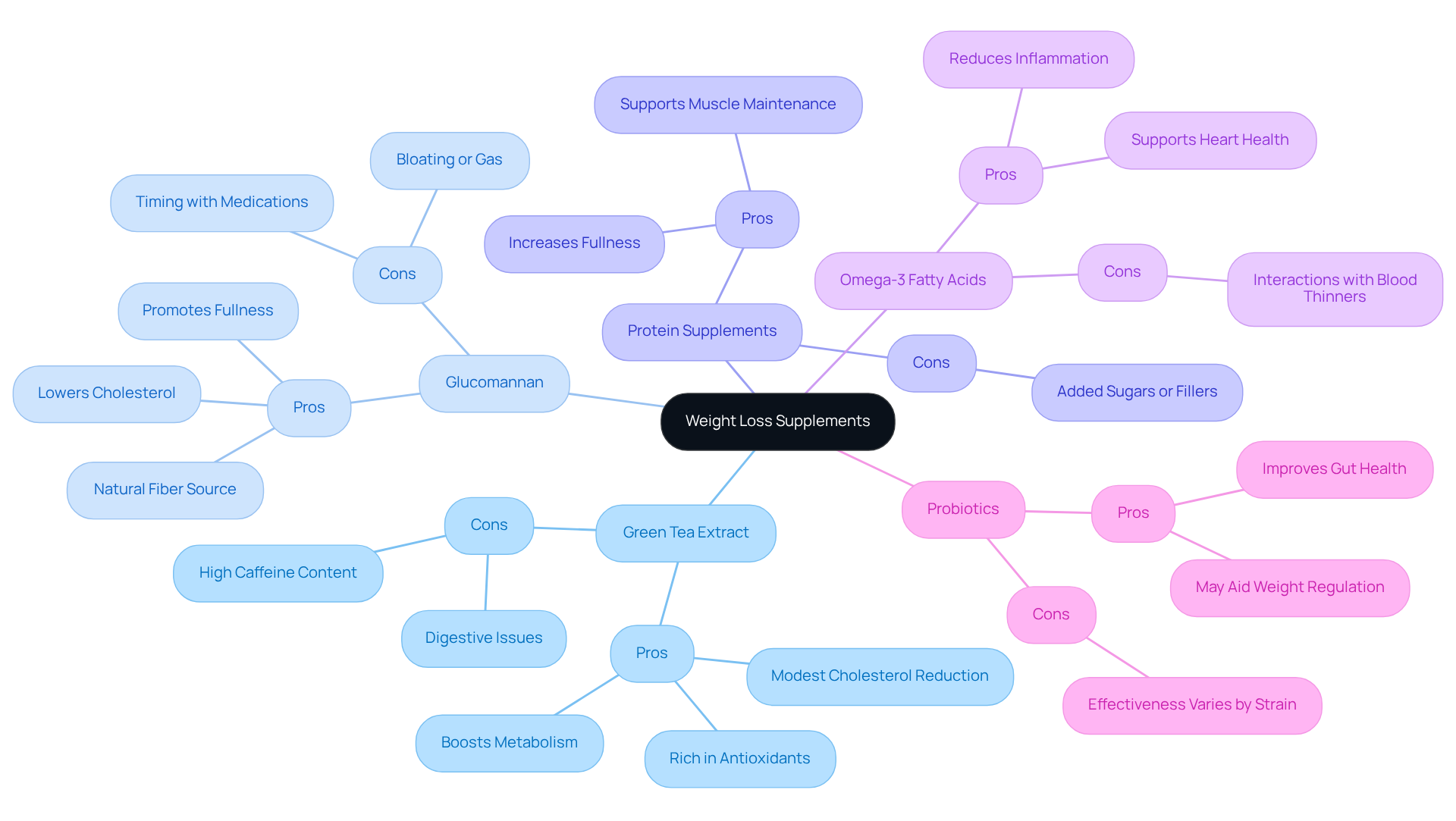 In this mindmap, the center represents the main topic of weight loss supplements. Each branch leads to a specific supplement, where you can see its benefits (Pros) and drawbacks (Cons). This layout helps you quickly grasp the key points for each option. In this mindmap, the center represents the main topic of weight loss supplements. Each branch leads to a specific supplement, where you can see its benefits (Pros) and drawbacks (Cons). This layout helps you quickly grasp the key points for each option.