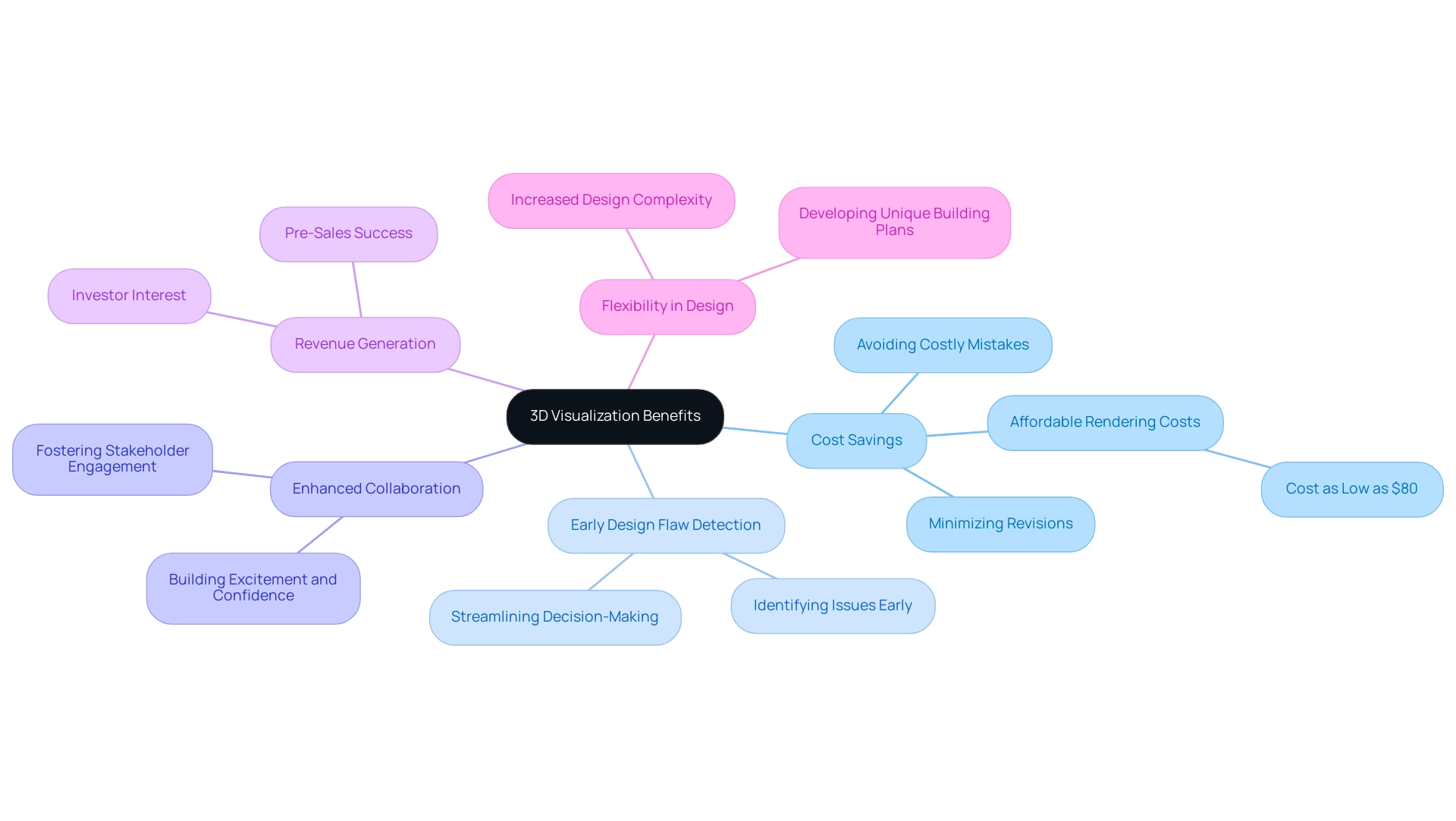 The central node represents the overarching concept of 3D visualization, with branches illustrating its various benefits and advantages.