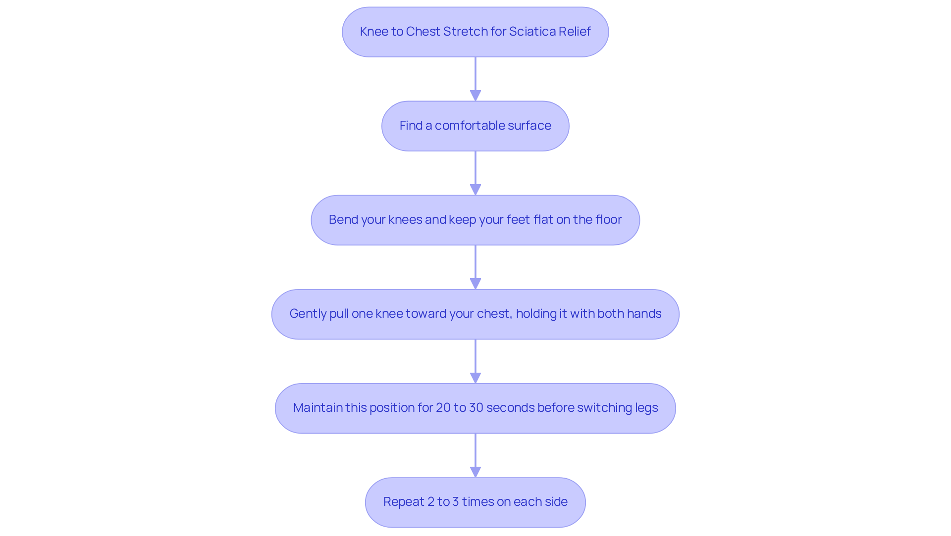 This flowchart guides you through the Knee to Chest Stretch process. Start at the top and follow the arrows down to see each step you need to take for effective relief from sciatica. This flowchart guides you through the Knee to Chest Stretch process. Start at the top and follow the arrows down to see each step you need to take for effective relief from sciatica.