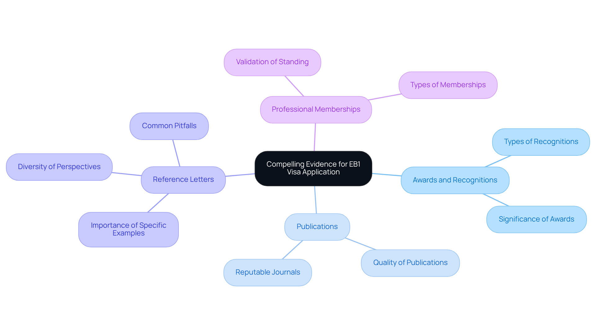 The center represents the main goal of gathering evidence for your application. Each branch shows a type of evidence you need, with further details to help you understand why each is important.