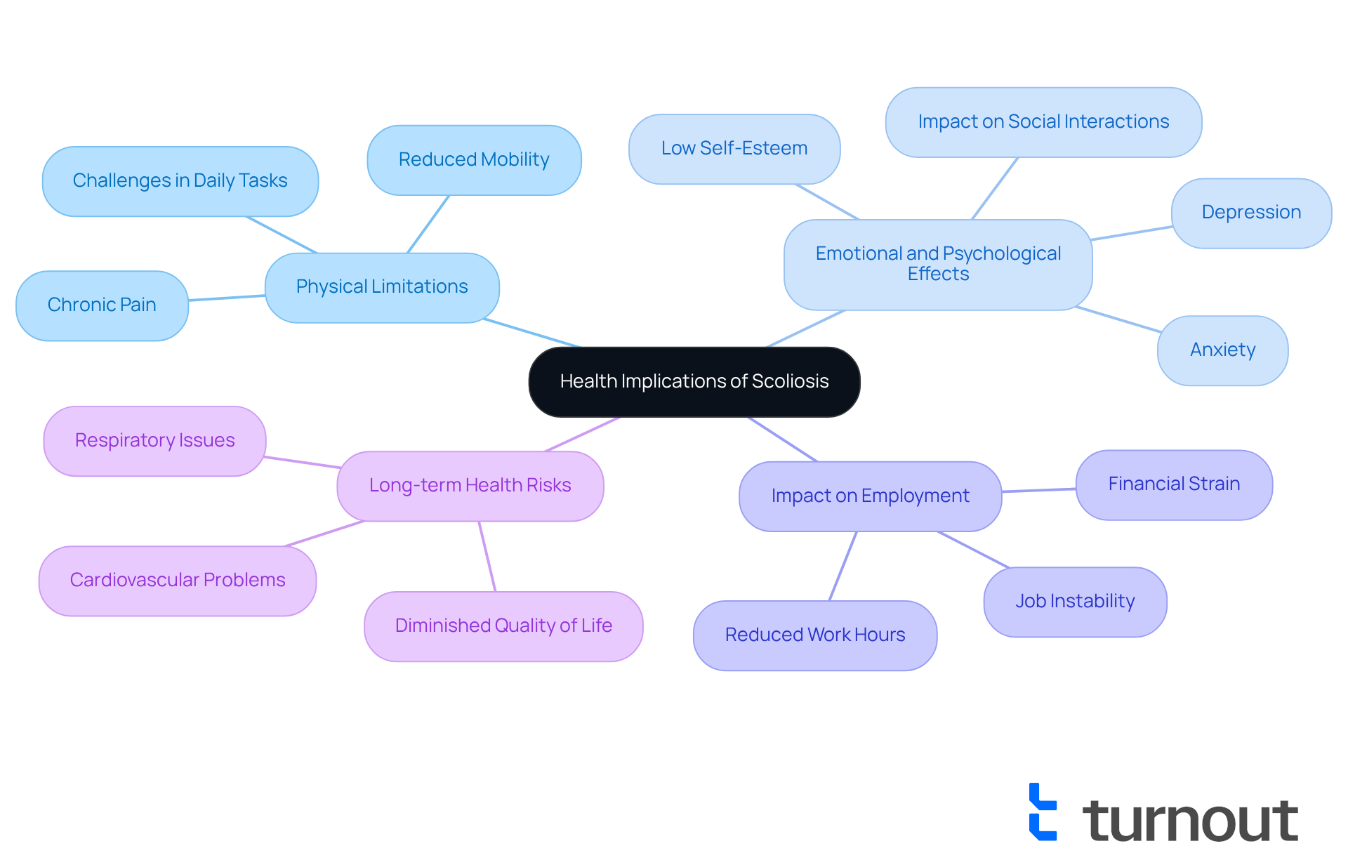 The central node represents the overall health implications of scoliosis, while each branch highlights specific areas affected. Explore each branch to understand the various challenges faced by individuals with scoliosis.