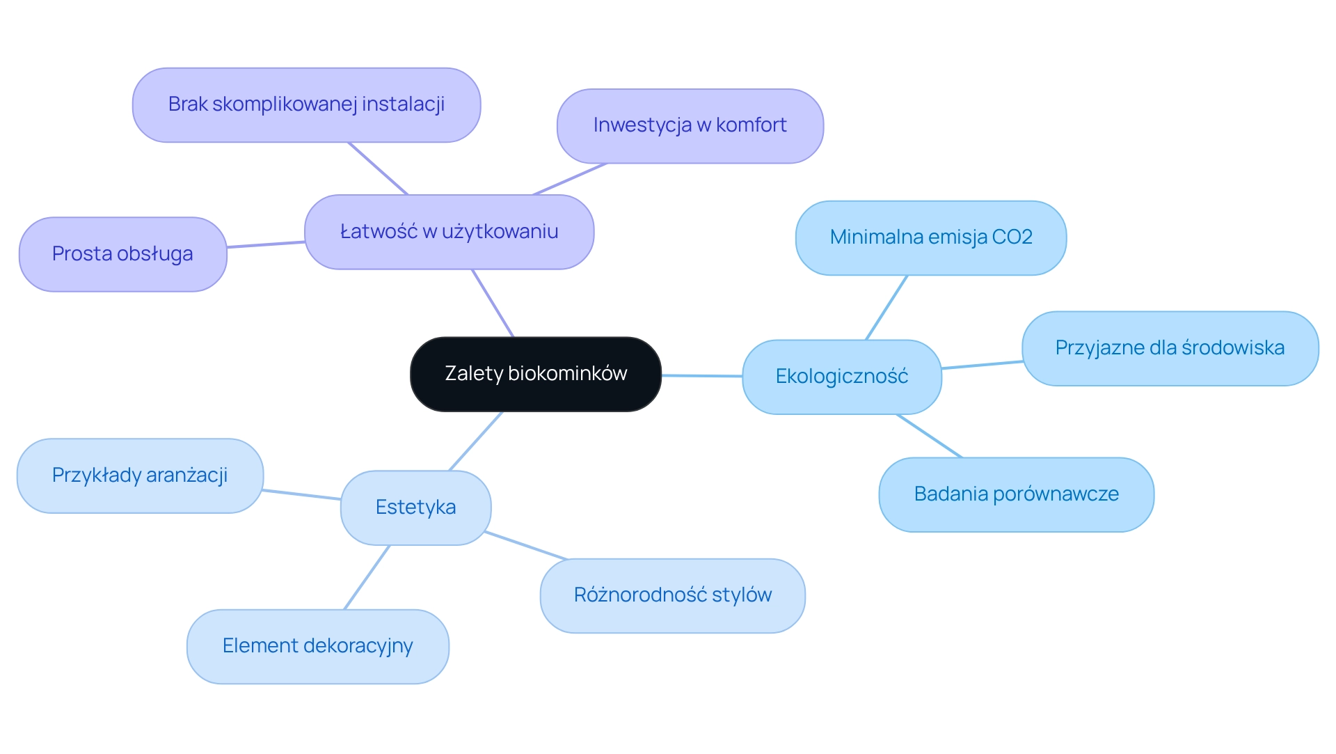Centralny węzeł przedstawia ogólną kategorię, a gałęzie ilustrują poszczególne zalety biokominków.