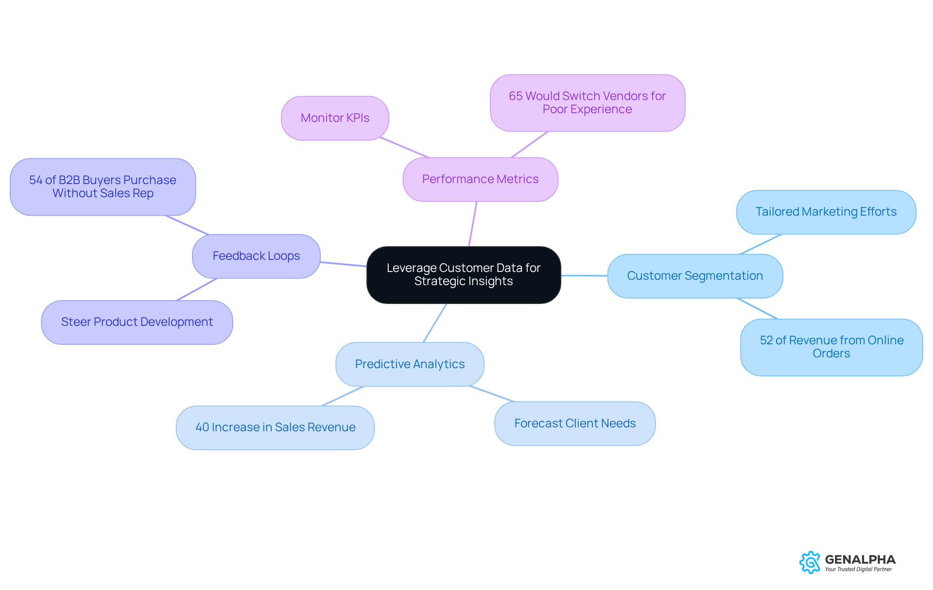 This mindmap starts with the main idea in the center and branches out into four key strategies. Each branch shows how to use customer data effectively, with additional details that explain the benefits and statistics related to each strategy. Follow the branches to see how each strategy contributes to better understanding and serving clients.