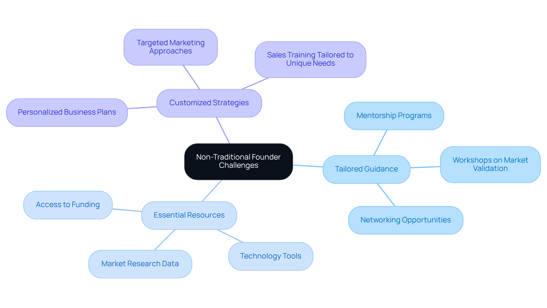 The center represents the main challenges faced by non-traditional founders. The branches show different ways sales leaders can help, making it easier to see how each type of support connects to the main topic.