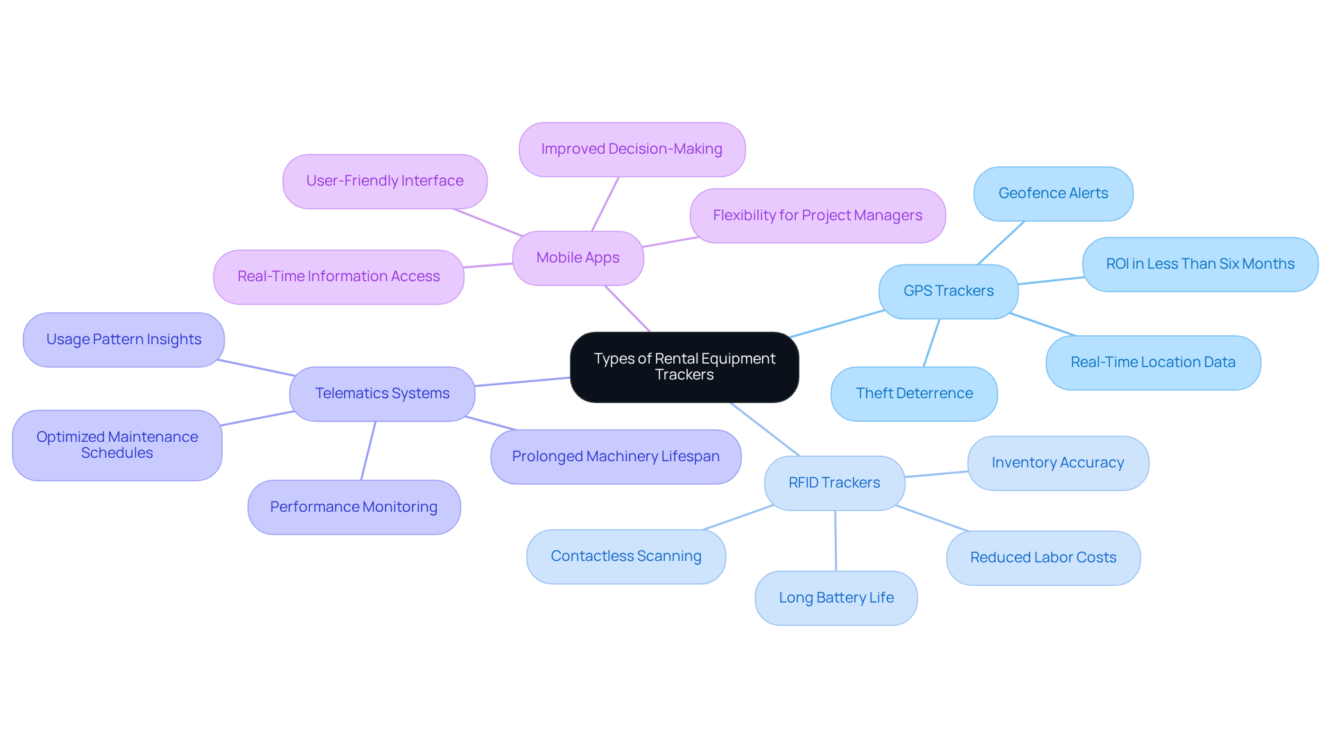 This mindmap starts with the main topic in the center and branches out to show different types of rental equipment trackers. Each branch highlights the unique benefits of that tracker type, helping you see at a glance what options are available and how they can help in managing rental equipment.