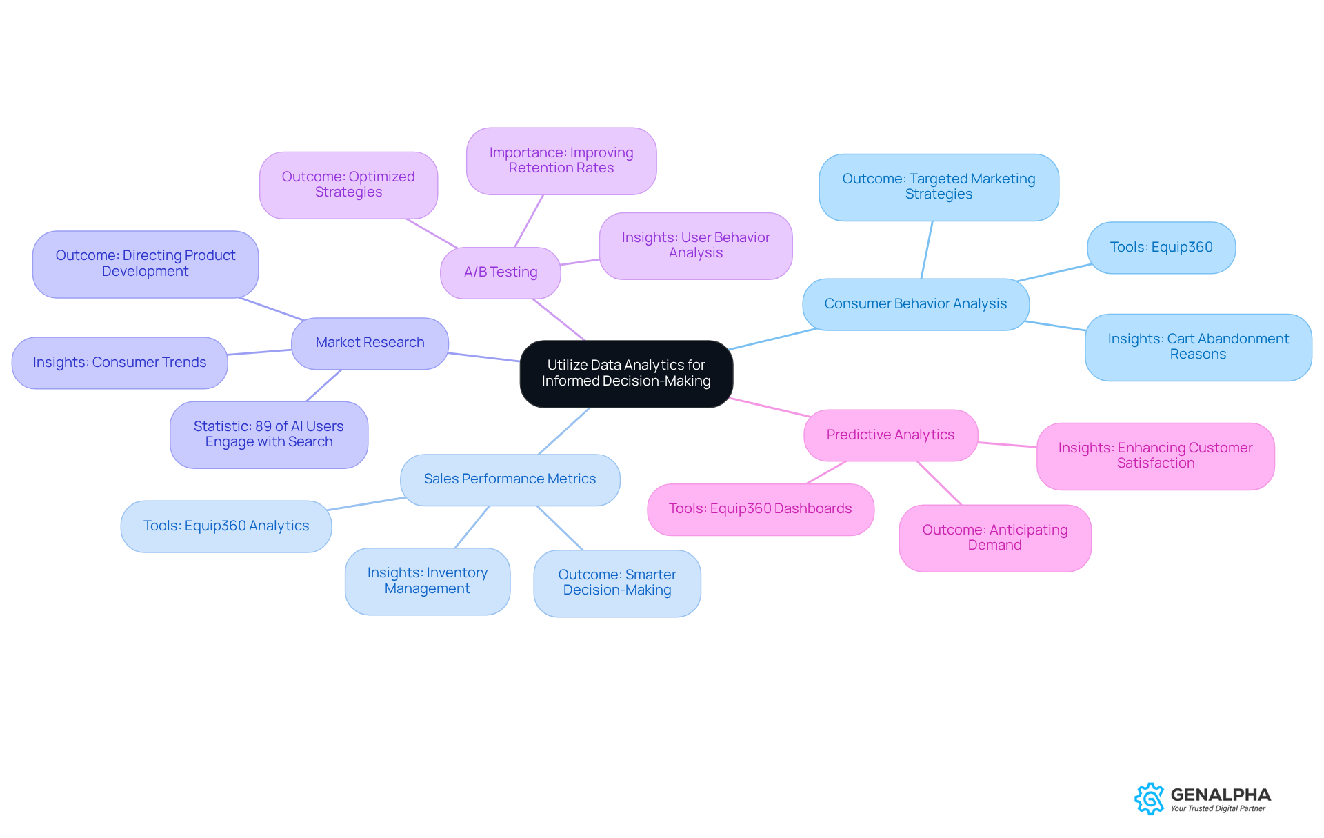 This mindmap starts with the main idea in the center and branches out to show different practices in data analytics. Each branch represents a specific practice, and the sub-branches highlight important details or tools related to that practice. Follow the branches to see how each practice contributes to making informed decisions. This mindmap starts with the main idea in the center and branches out to show different practices in data analytics. Each branch represents a specific practice, and the sub-branches highlight important details or tools related to that practice. Follow the branches to see how each practice contributes to making informed decisions.