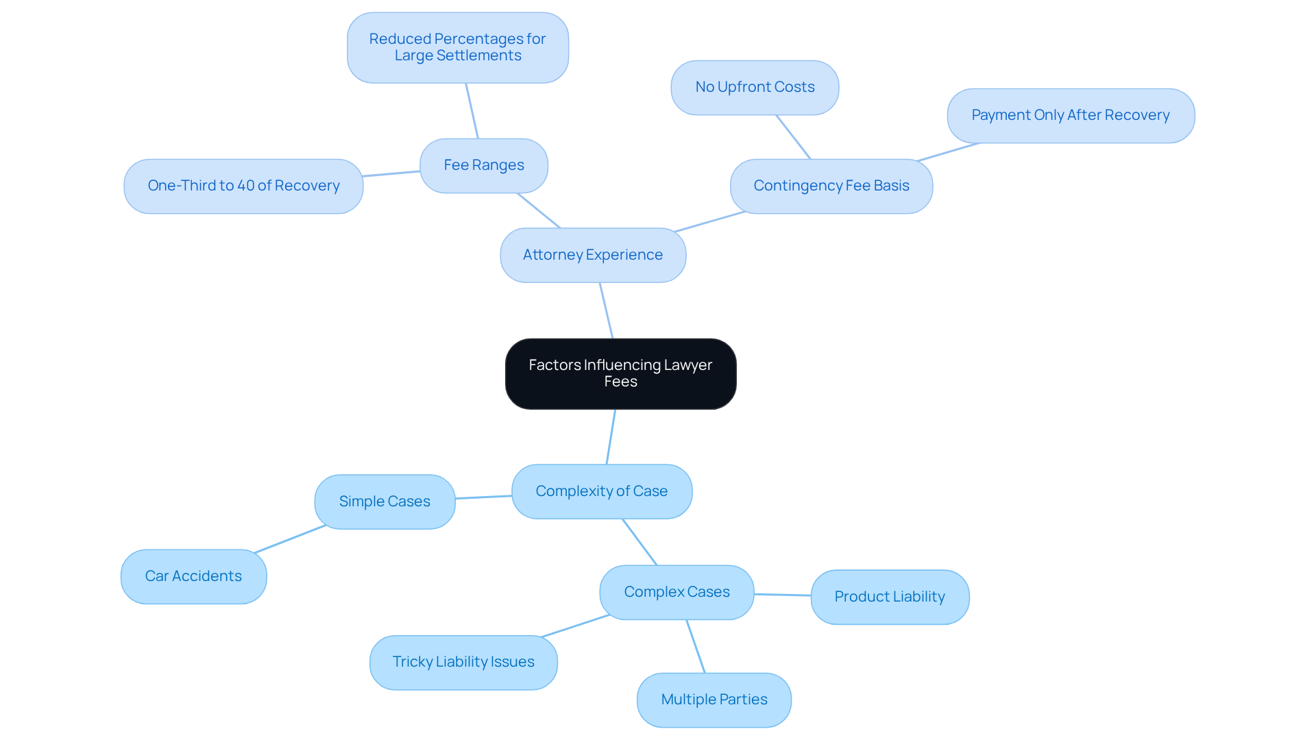 The central node represents the main topic, while the branches show how complexity and experience affect lawyer fees. Each sub-branch provides specific examples or details, helping you see the full picture of what influences costs.
