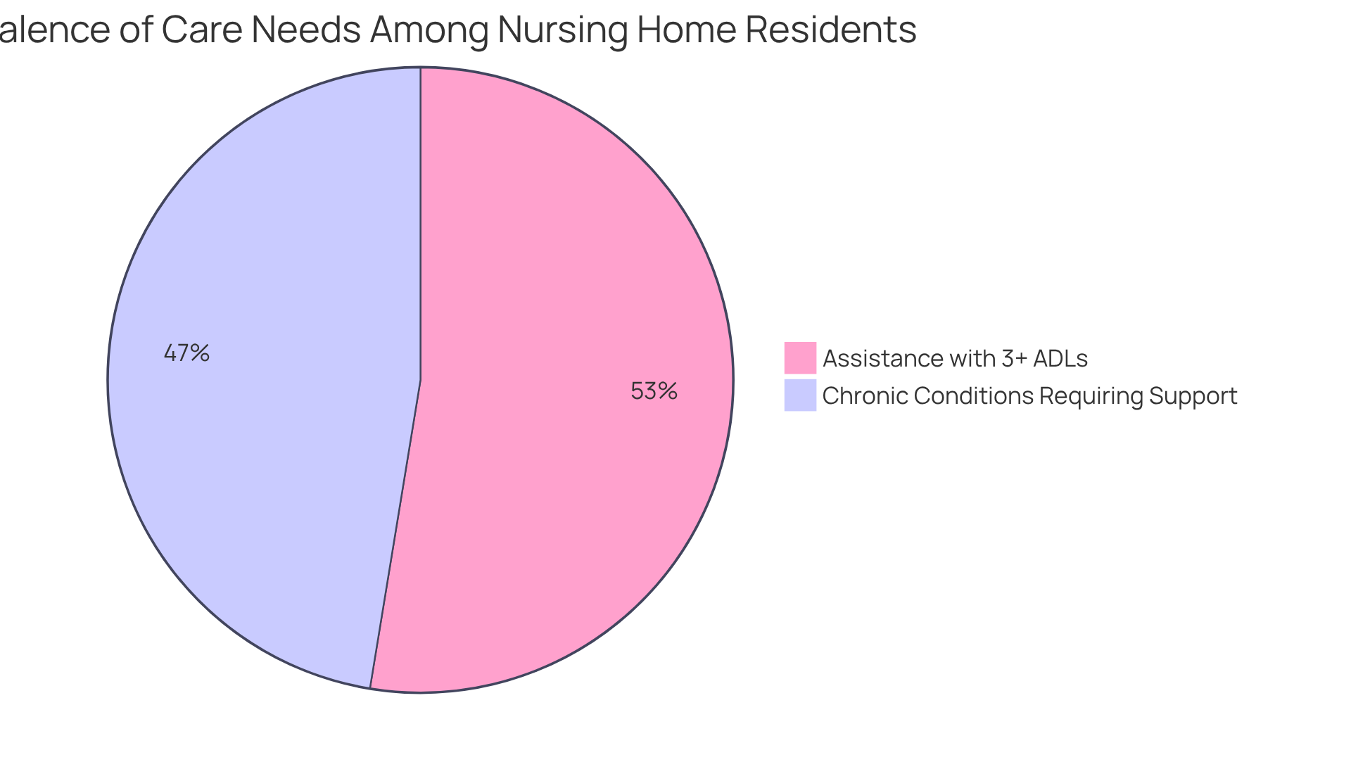 The blue segment shows the percentage of residents needing assistance with daily activities, while the green segment represents those with chronic conditions. The larger the segment, the more prevalent the need.