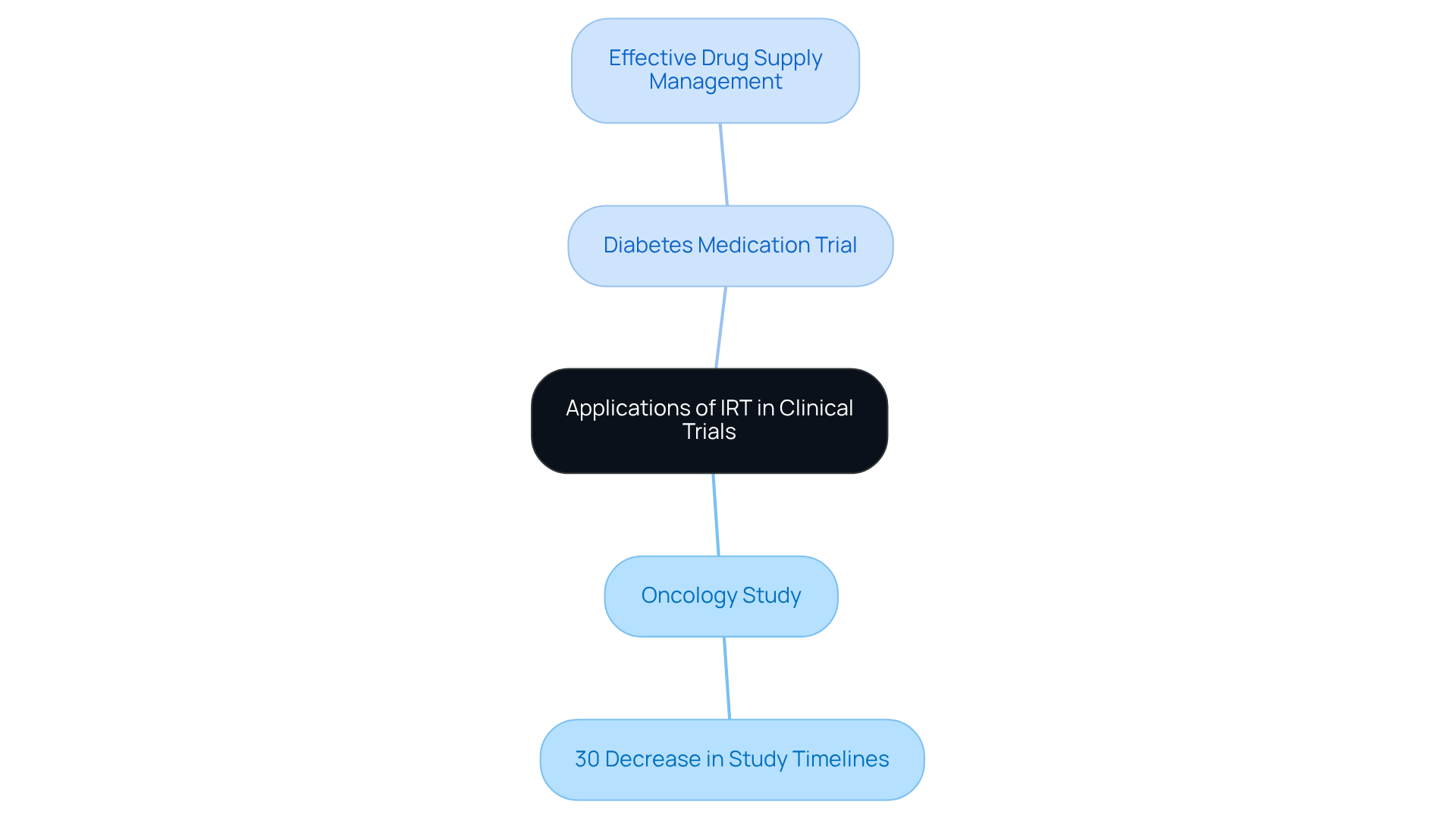 This mindmap shows how Interactive Response Technology (IRT) is applied in different clinical trials. Each branch represents a specific example, and the sub-branches highlight the outcomes or benefits of using IRT in those cases. Follow the branches to see how IRT enhances efficiency and patient outcomes. This mindmap shows how Interactive Response Technology (IRT) is applied in different clinical trials. Each branch represents a specific example, and the sub-branches highlight the outcomes or benefits of using IRT in those cases. Follow the branches to see how IRT enhances efficiency and patient outcomes.