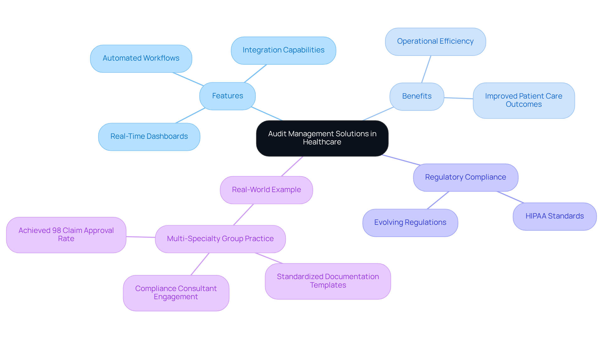 The central idea is the audit management solutions, and the branches show important features, benefits, and a real-world example. Follow the branches to see how each part contributes to the overall effectiveness of audit management in healthcare. The central idea is the audit management solutions, and the branches show important features, benefits, and a real-world example. Follow the branches to see how each part contributes to the overall effectiveness of audit management in healthcare.