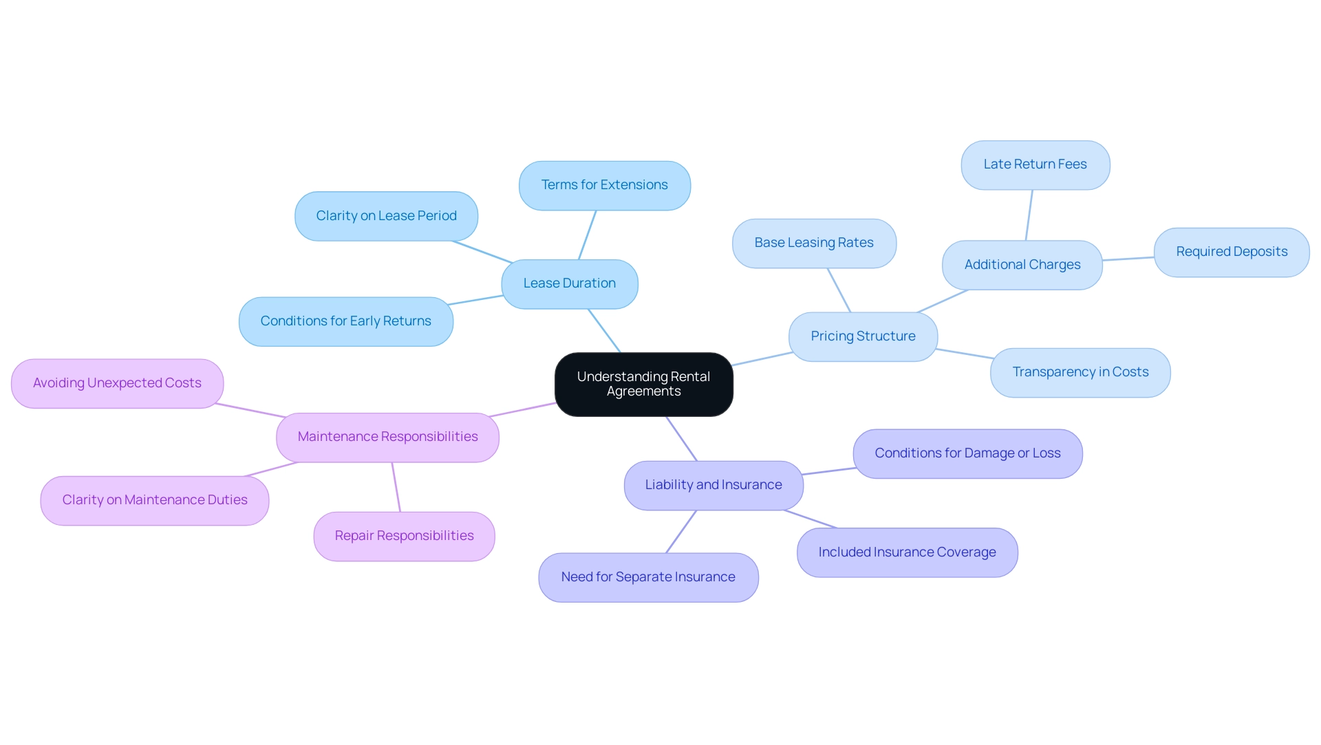 Each branch represents a key aspect of rental agreements, with sub-branches providing additional details or considerations related to that aspect.