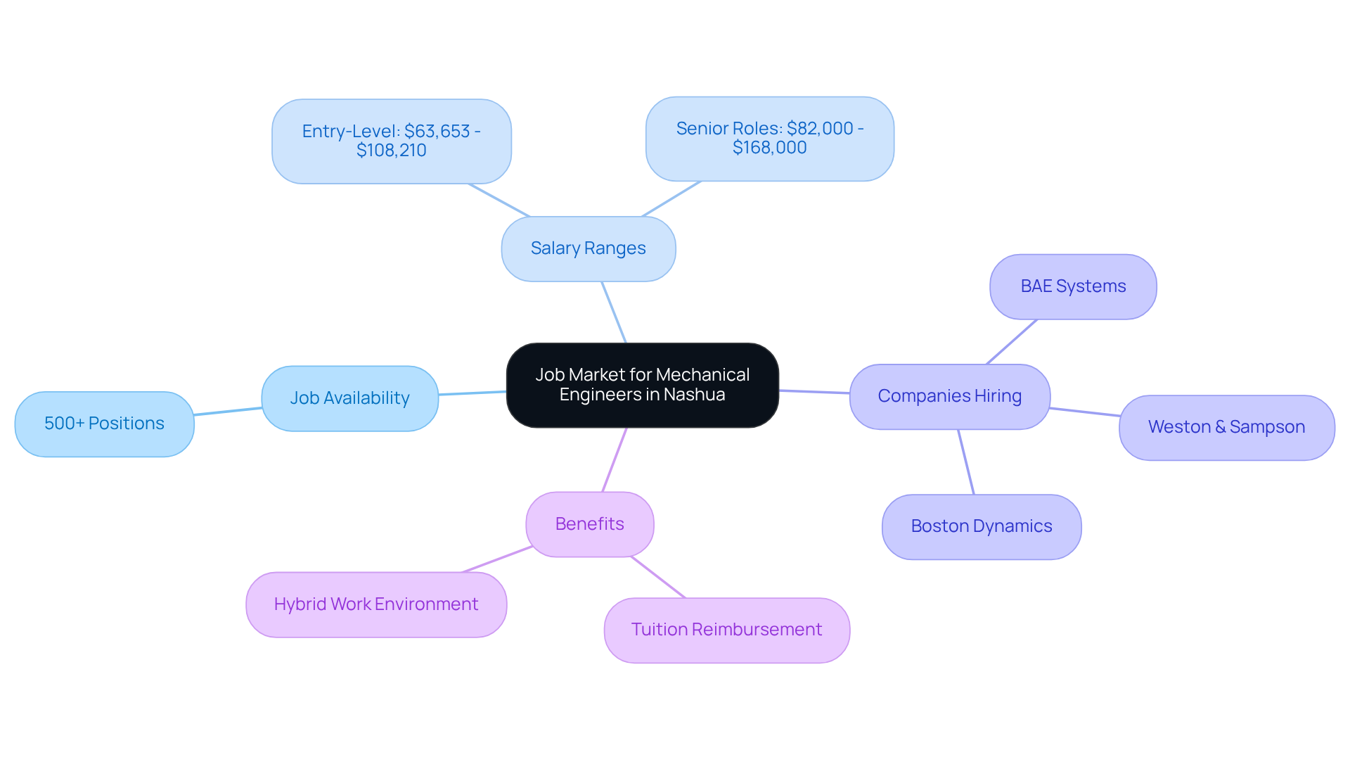 Understanding Mechanical Engineer Jobs in Nashua: Key Insights - Techneeds