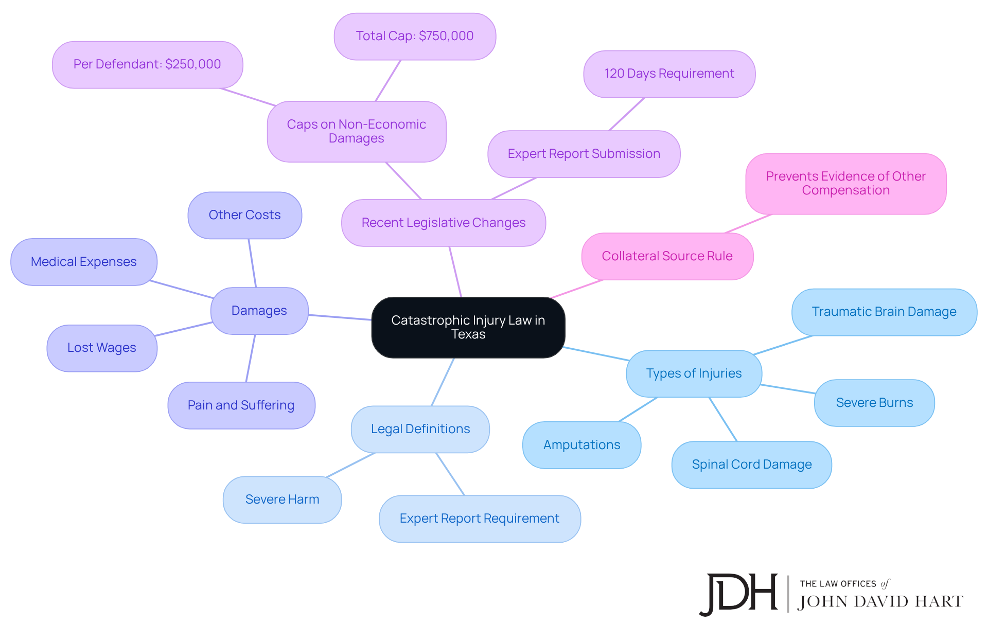 This mindmap provides a visual breakdown of catastrophic injury law, showing how various injuries, legal definitions, and damages are interconnected. Each branch leads to specific details that help you understand your rights and the legal landscape.