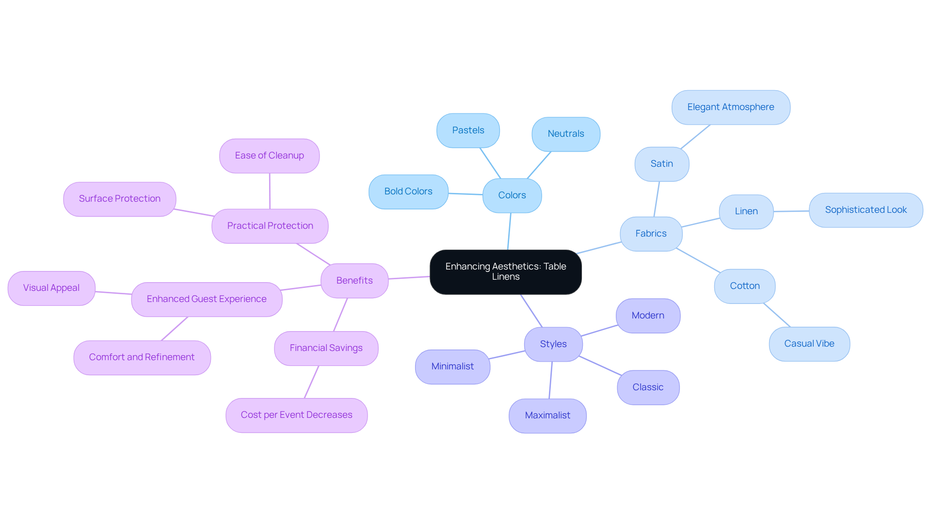 The central node represents the main theme, while branches show different aspects of table linens. Each color-coded branch highlights how specific choices contribute to the overall event experience. The central node represents the main theme, while branches show different aspects of table linens. Each color-coded branch highlights how specific choices contribute to the overall event experience.
