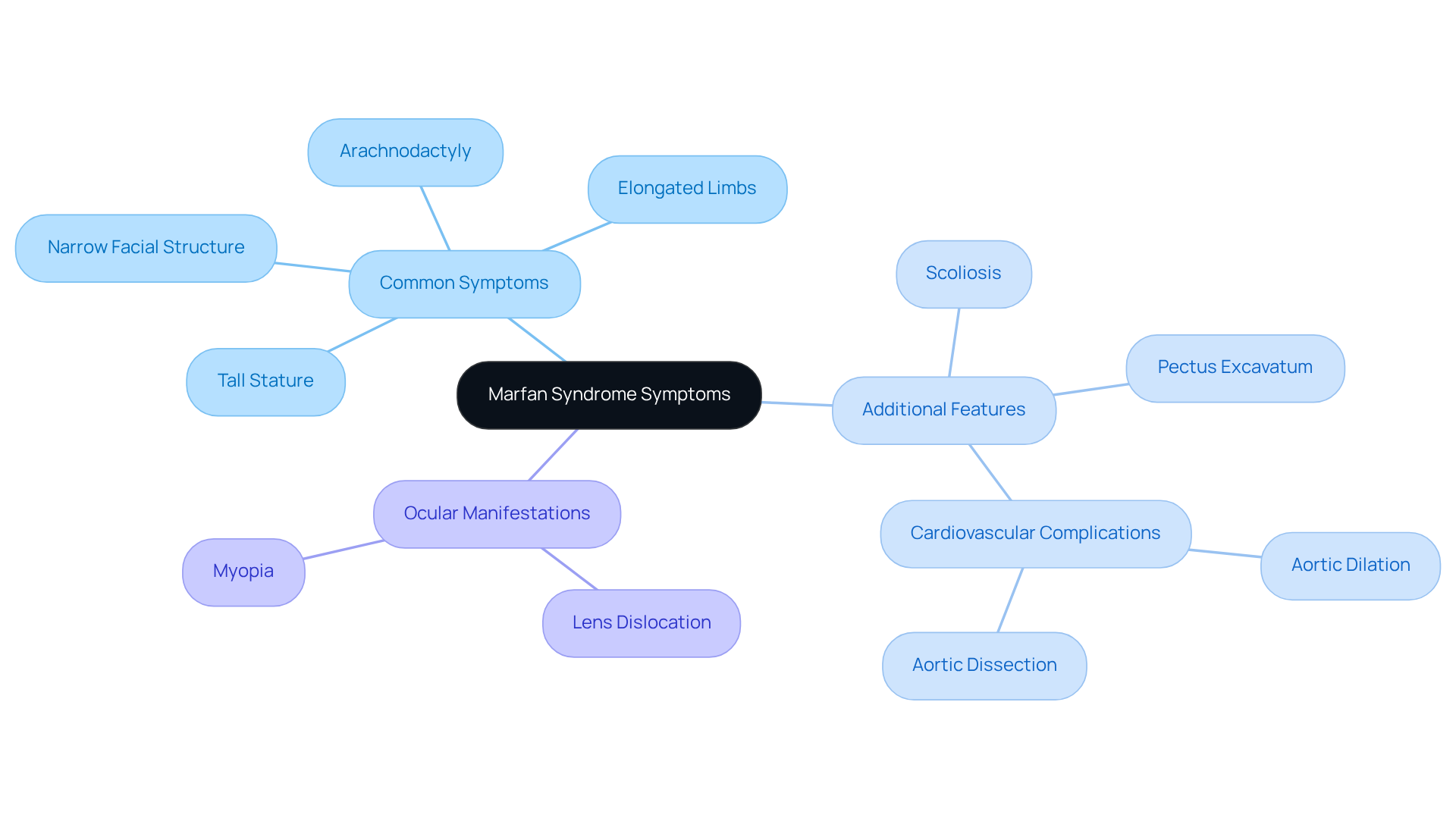 The central node represents Marfan Syndrome, with branches showing different categories of symptoms. Each symptom listed under the branches highlights important clinical features that genetic counselors should recognize.