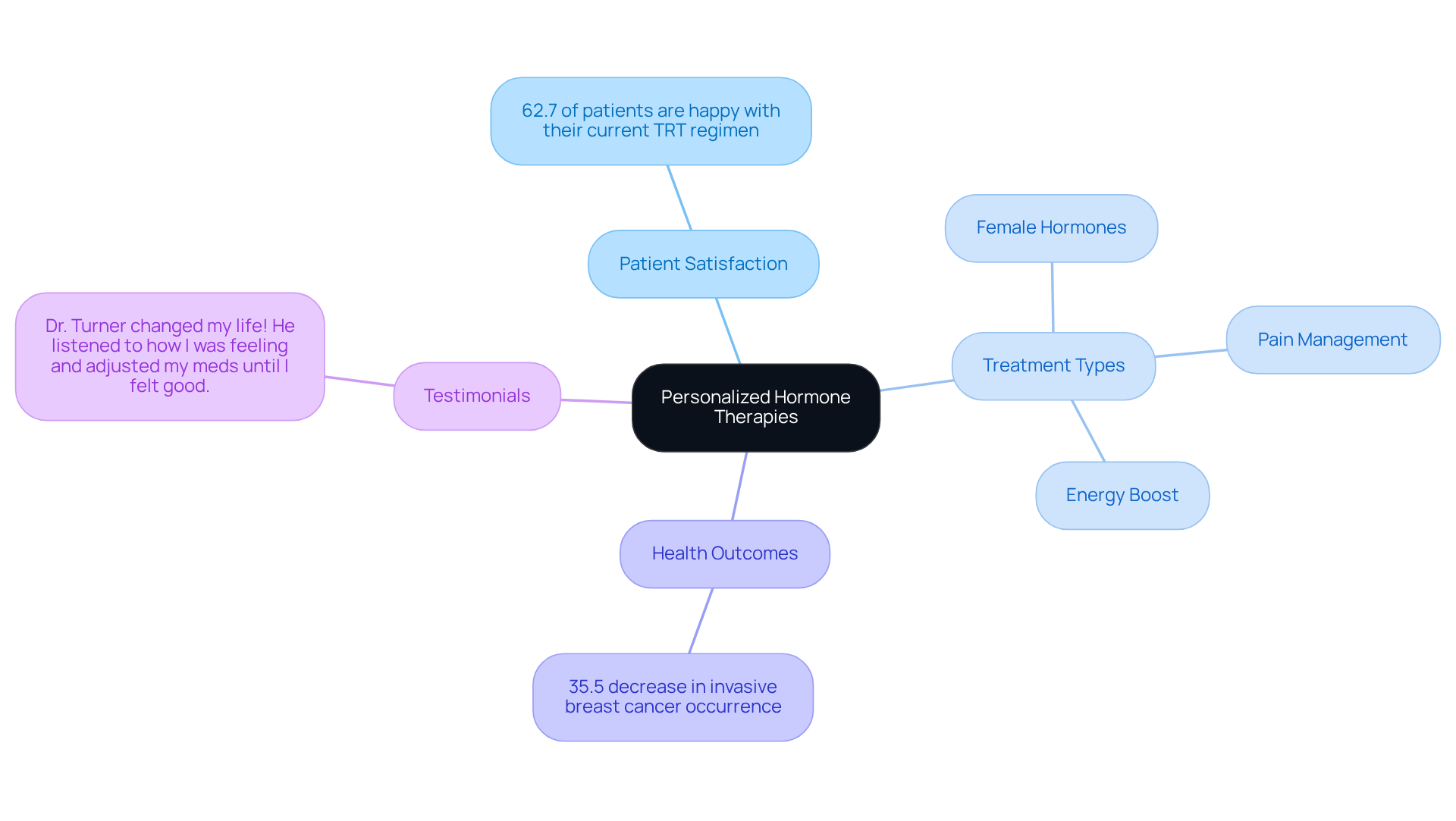 This mindmap illustrates how personalized hormone therapies are structured. Start at the center with the main idea, then explore the branches to see how patient satisfaction, treatment types, and health outcomes are interconnected. Each branch represents a different aspect of the therapy, helping you understand the comprehensive approach taken by Innovative Medicine.