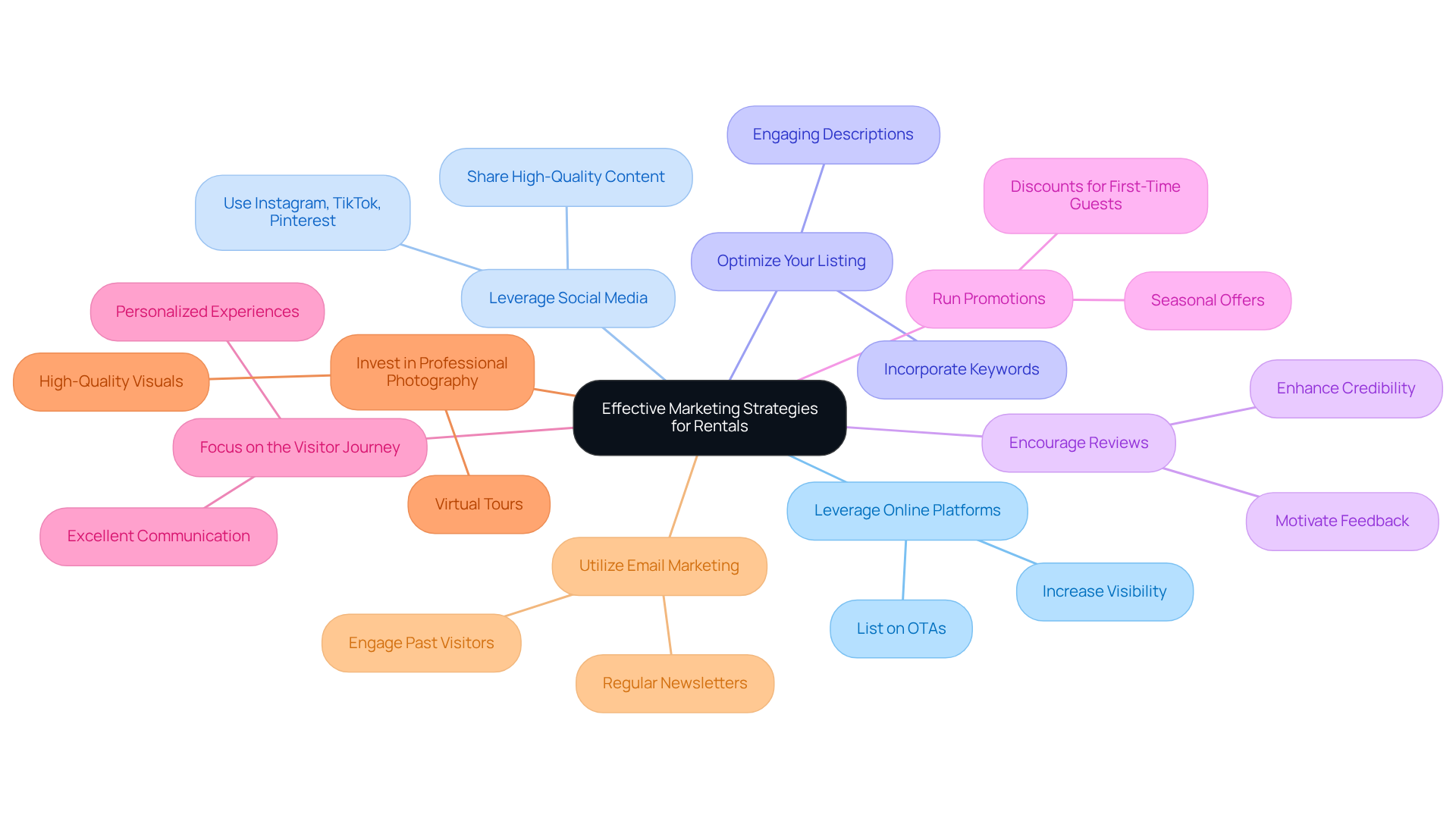 This mindmap shows various strategies to market your rental property effectively. Start at the center with the main idea, then follow the branches to explore each strategy and its key points. Each color represents a different strategy, making it easy to see how they connect.