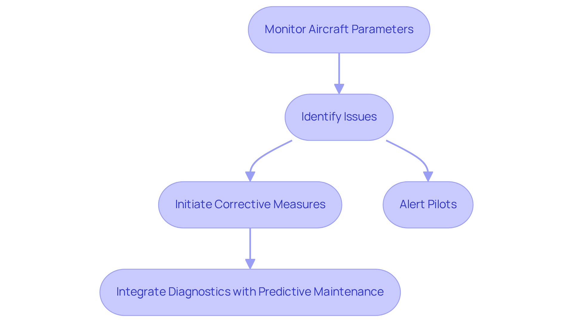 Follow the arrows to see how the fault management process works - from monitoring to resolution, each step is crucial for keeping aircraft mission-ready.
