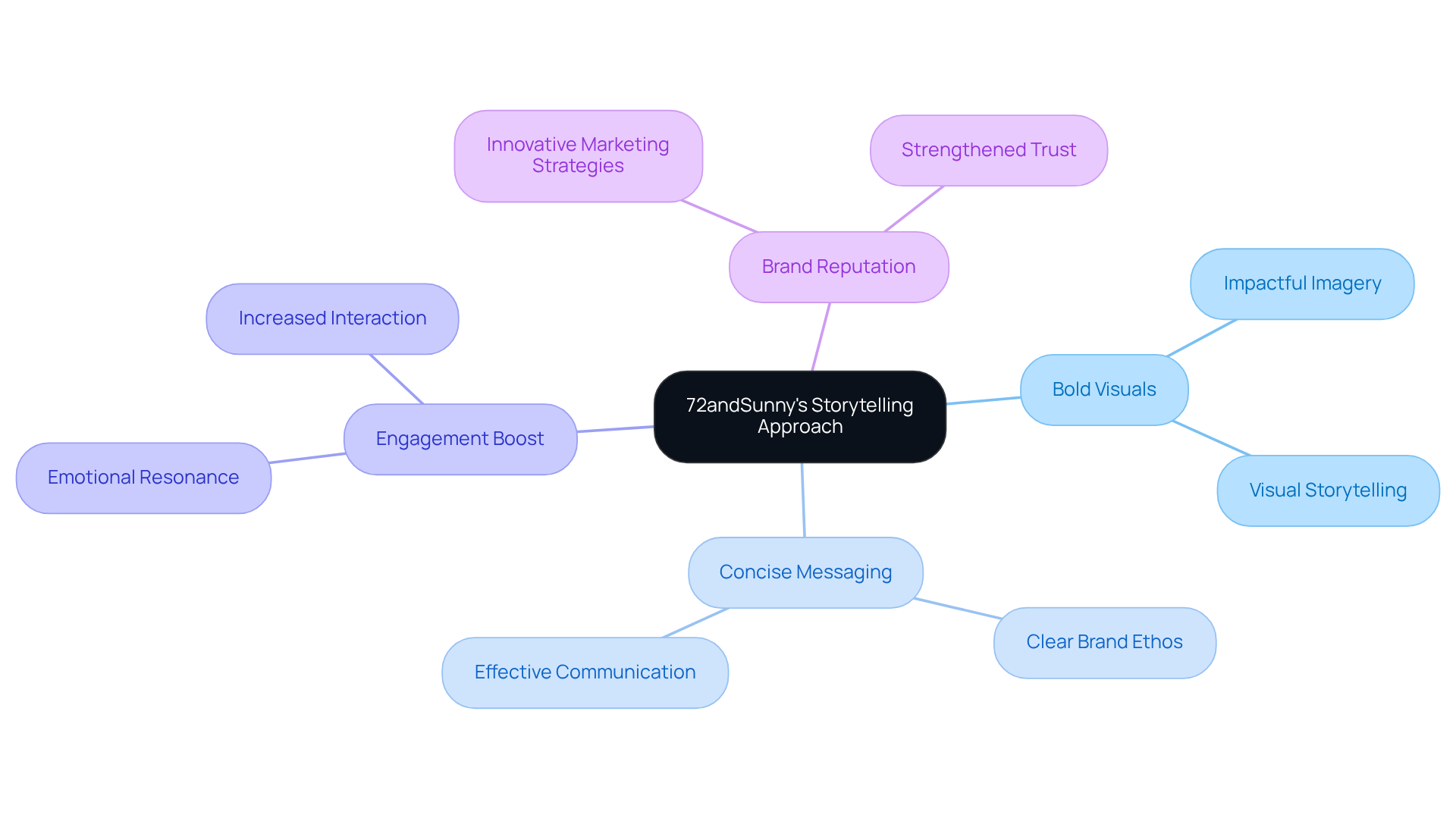 This mindmap illustrates how 72andSunny crafts compelling narratives. Start at the center with their storytelling approach, then explore how bold visuals and concise messaging contribute to higher engagement and a strong brand reputation. This mindmap illustrates how 72andSunny crafts compelling narratives. Start at the center with their storytelling approach, then explore how bold visuals and concise messaging contribute to higher engagement and a strong brand reputation.