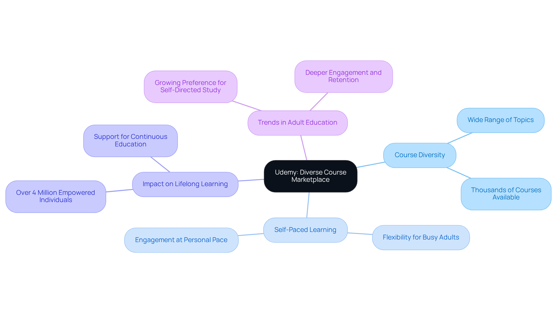 The center represents Udemy, while the branches illustrate its main features and benefits. Each branch connects to specific ideas that demonstrate how Udemy supports flexible and engaging learning. The center represents Udemy, while the branches illustrate its main features and benefits. Each branch connects to specific ideas that demonstrate how Udemy supports flexible and engaging learning.