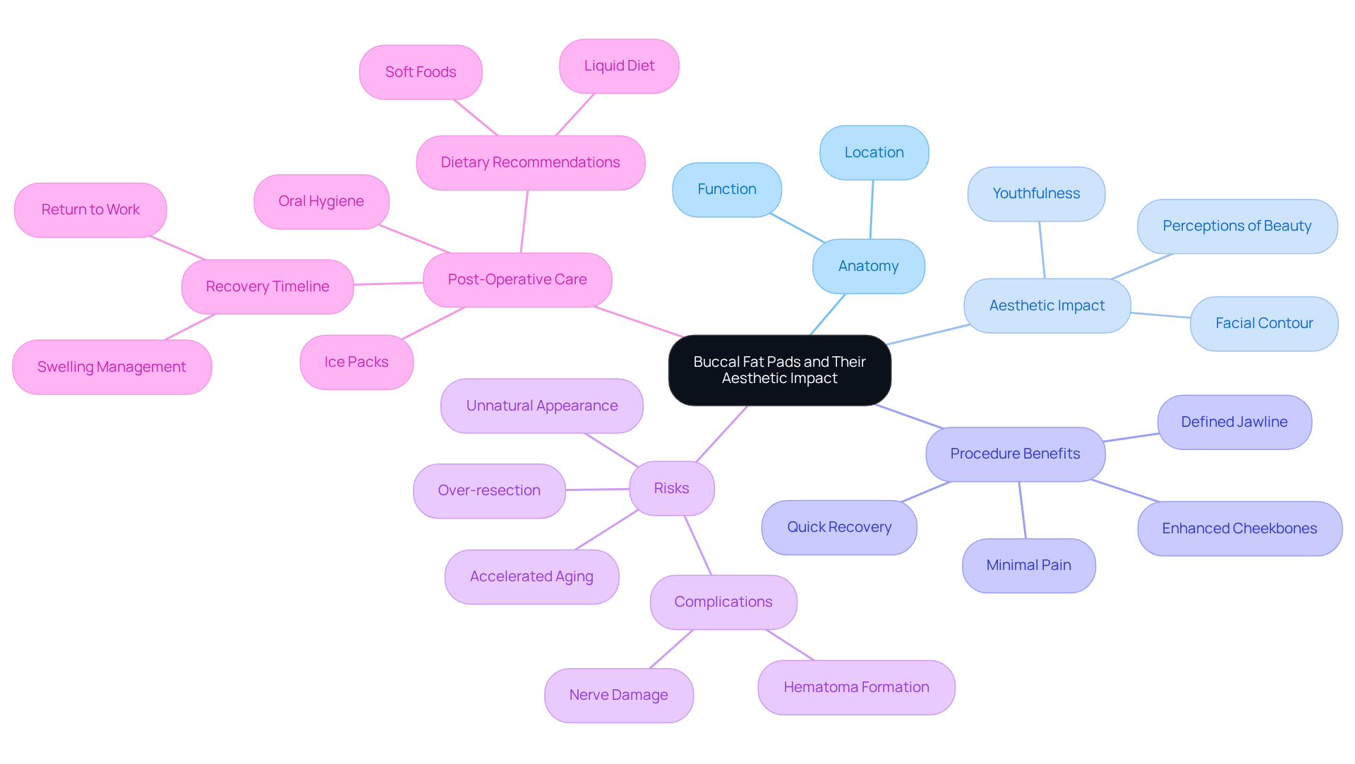 The central node represents the main topic, while the branches show related aspects. Each color-coded branch helps you navigate through the different areas of discussion, making it easier to understand how they connect to the overall theme. The central node represents the main topic, while the branches show related aspects. Each color-coded branch helps you navigate through the different areas of discussion, making it easier to understand how they connect to the overall theme.
