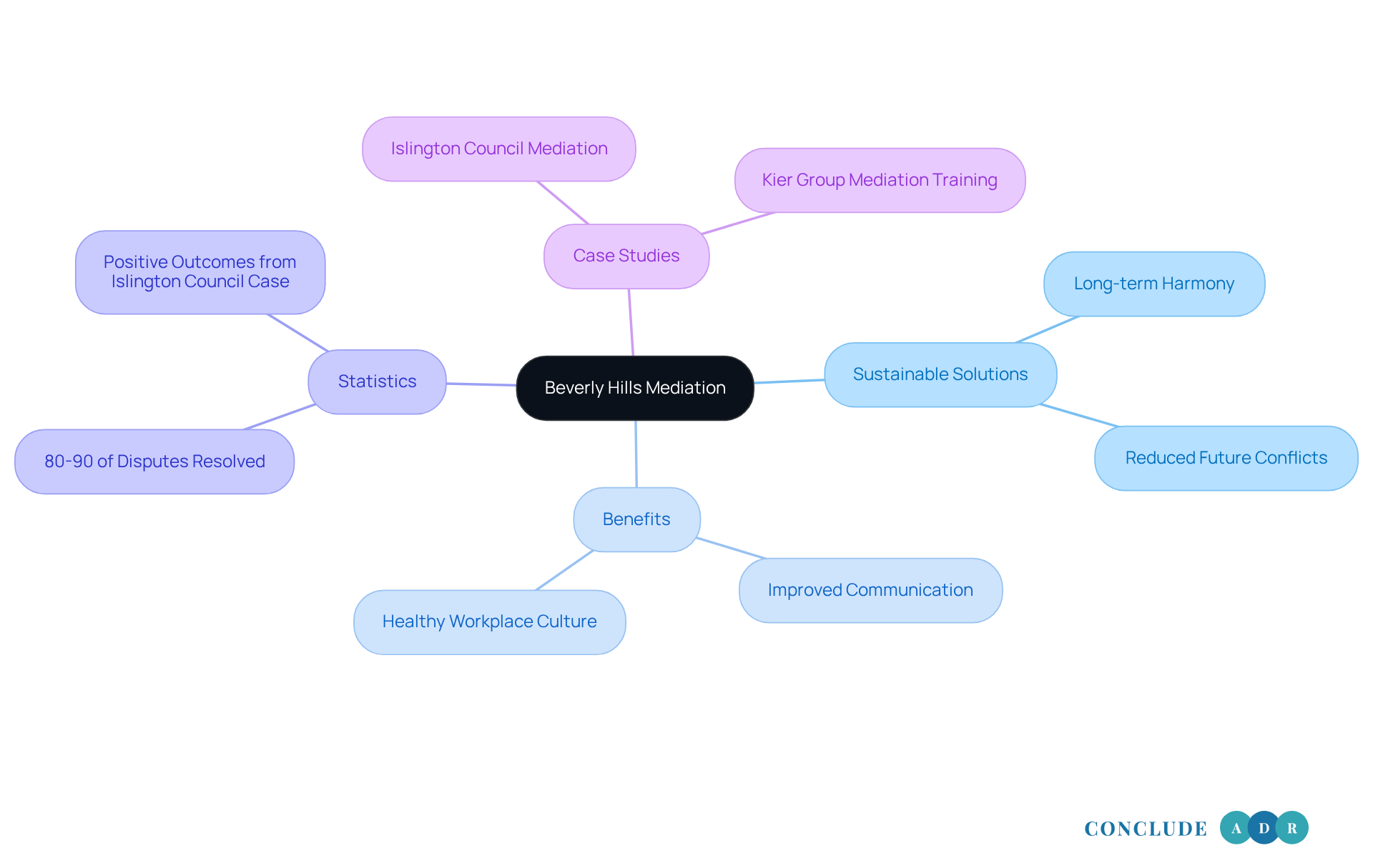 The center node represents the main topic of Beverly Hills mediation. Follow the branches to explore its sustainable solutions, benefits, and examples of success — each branch shows how different aspects contribute to a more harmonious future. The center node represents the main topic of Beverly Hills mediation. Follow the branches to explore its sustainable solutions, benefits, and examples of success — each branch shows how different aspects contribute to a more harmonious future.