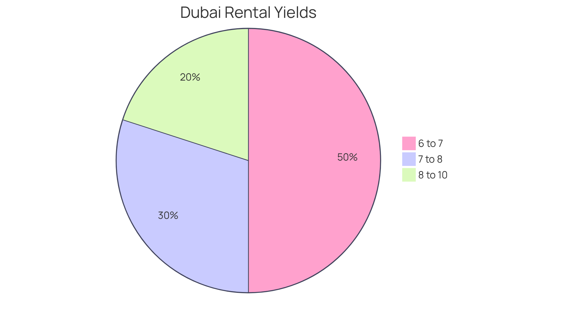 Each segment of the pie shows the range of rental yields that investors can expect. The larger the segment, the more common that yield range is among properties in the market.