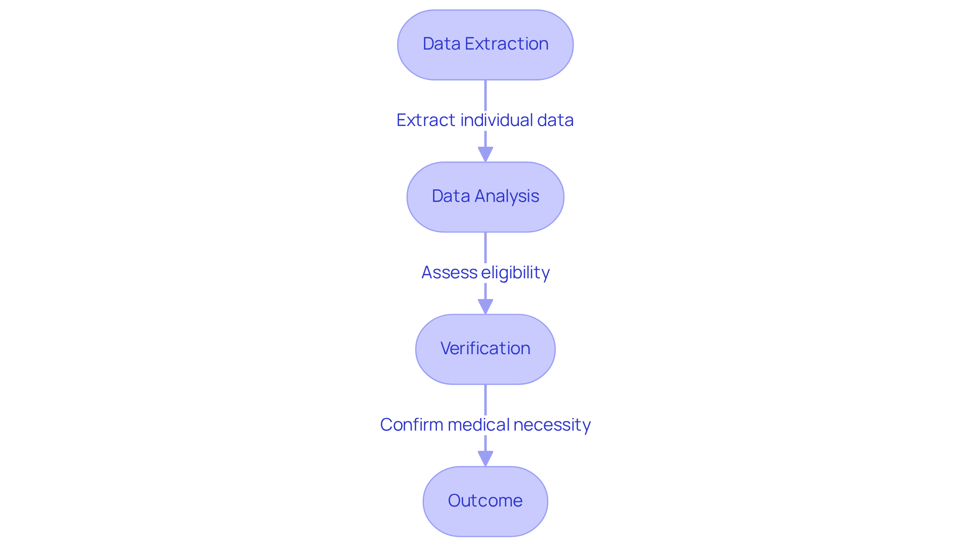 Each box represents a step in the process of verifying eligibility for treatments using generative AI. Follow the arrows to see how data flows through the system, leading to faster and more accurate patient care.