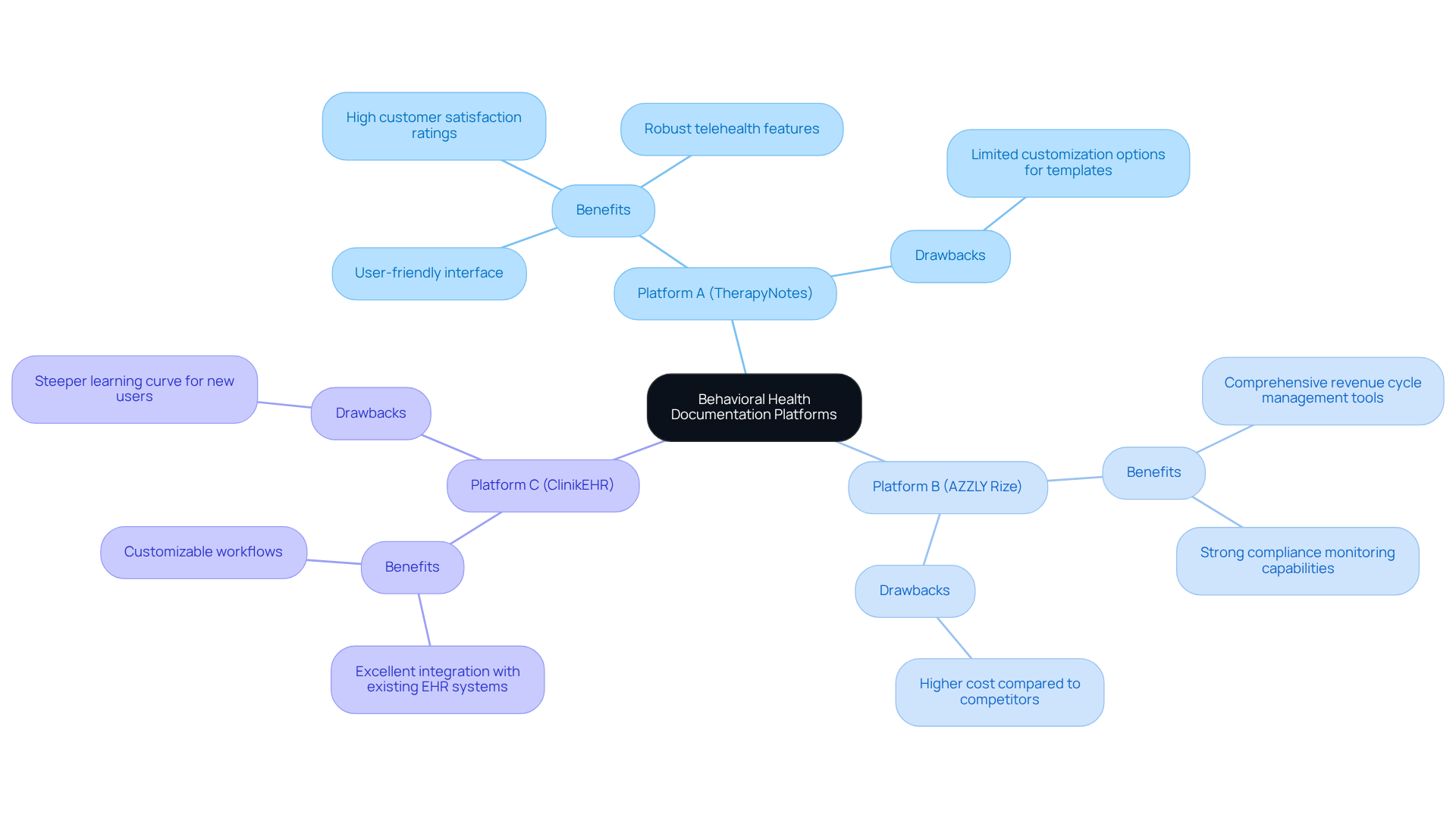 The central node represents the overall topic, while each branch shows a specific platform. Benefits are listed under each platform's branch, and drawbacks are shown separately, helping you see the pros and cons at a glance.
