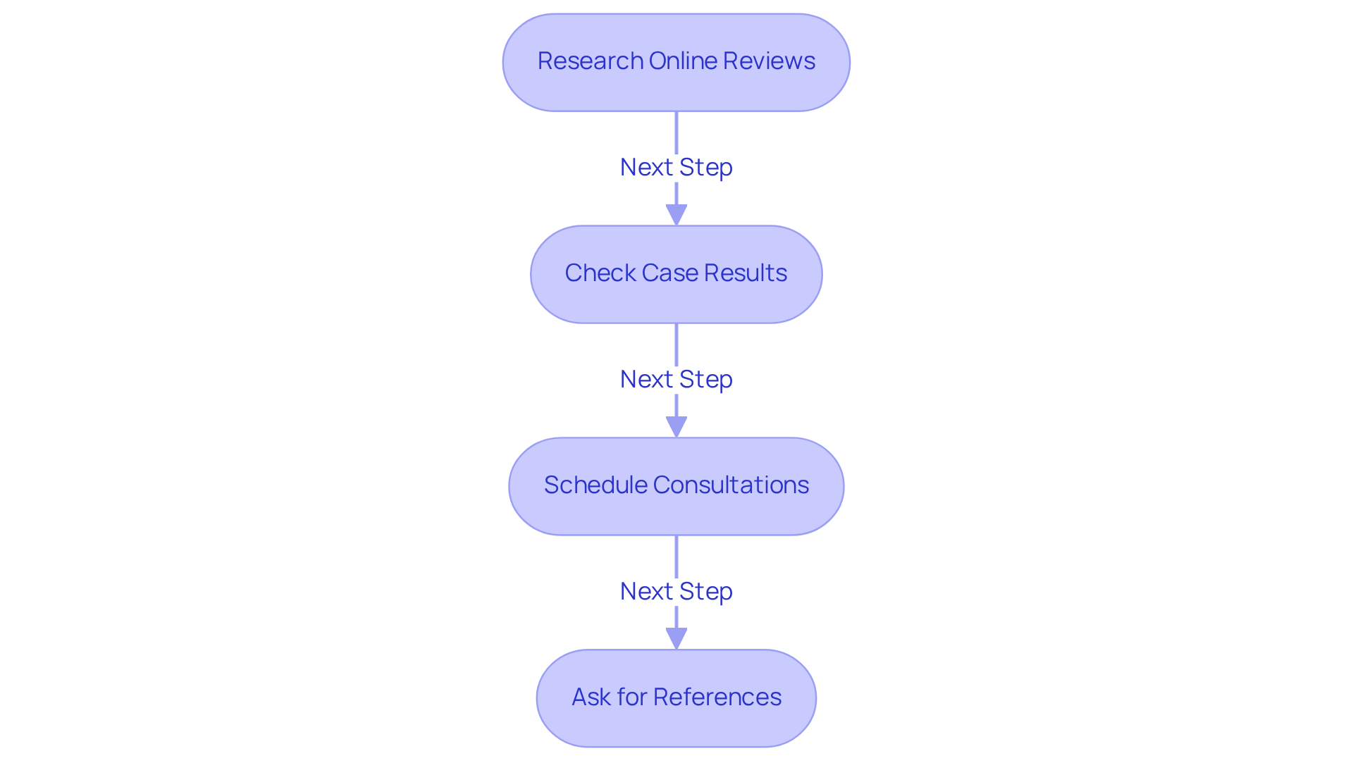 Follow the arrows to see how to evaluate potential lawyers. Each box represents a step you should take, from researching reviews to asking for references. This process will help you find a lawyer who understands both the legal and emotional aspects of your situation.