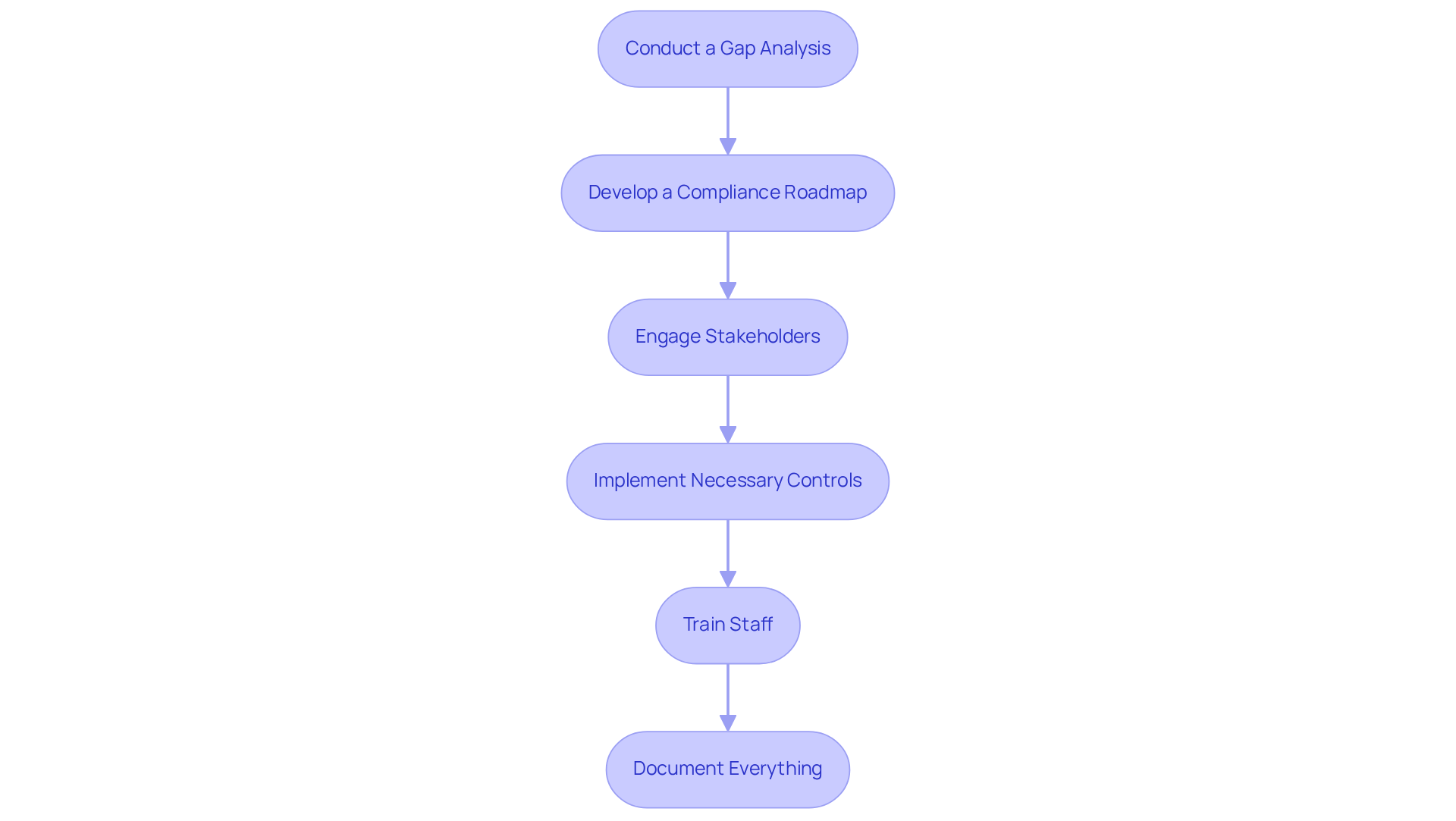 Each box represents a step in preparing for compliance. Follow the arrows to see the order in which the steps should be completed for effective preparation. Each box represents a step in preparing for compliance. Follow the arrows to see the order in which the steps should be completed for effective preparation.