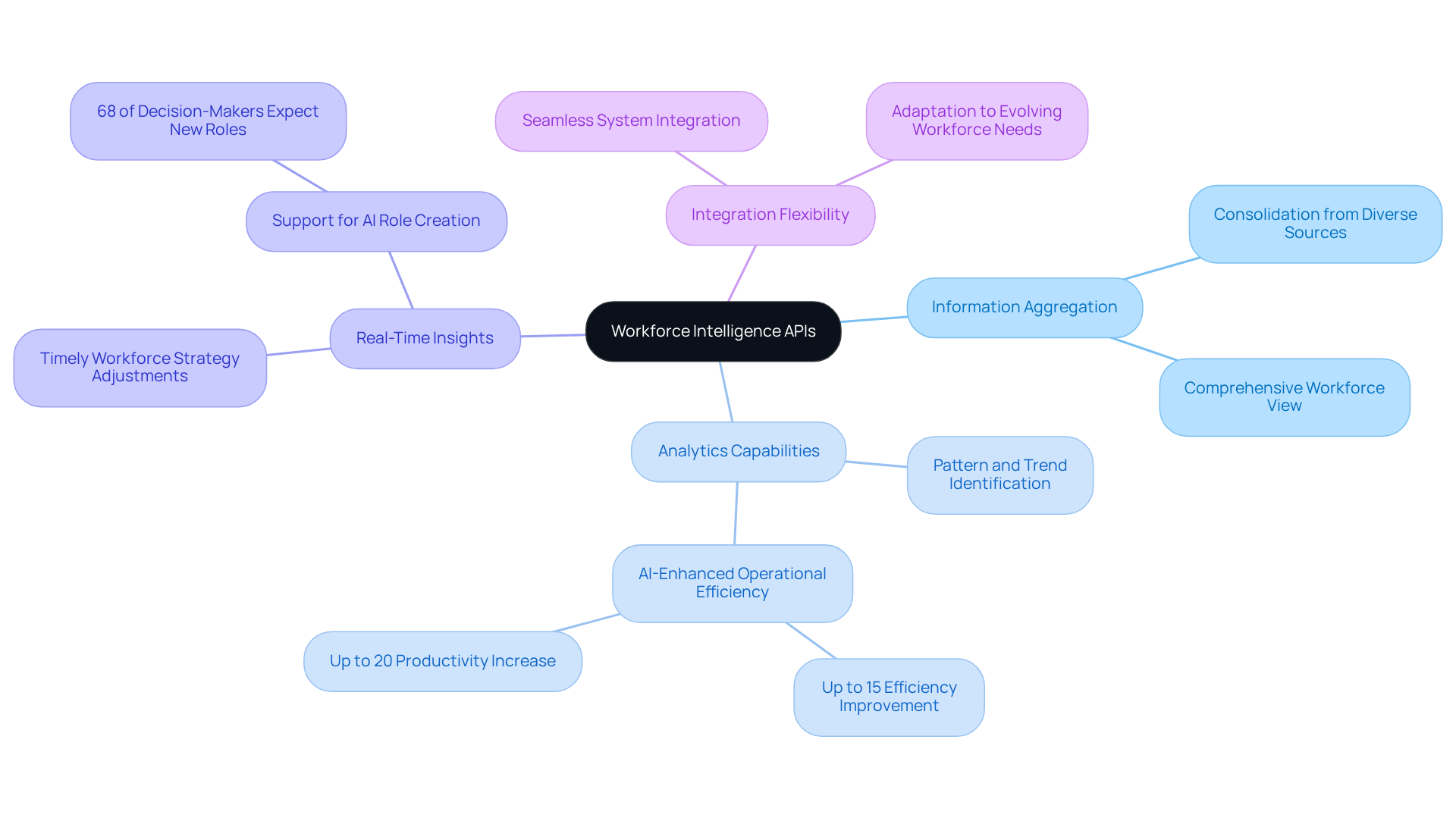 The center shows the main topic, and each branch represents a critical component of Workforce Intelligence APIs. The sub-branches provide more details about each component's features and benefits.