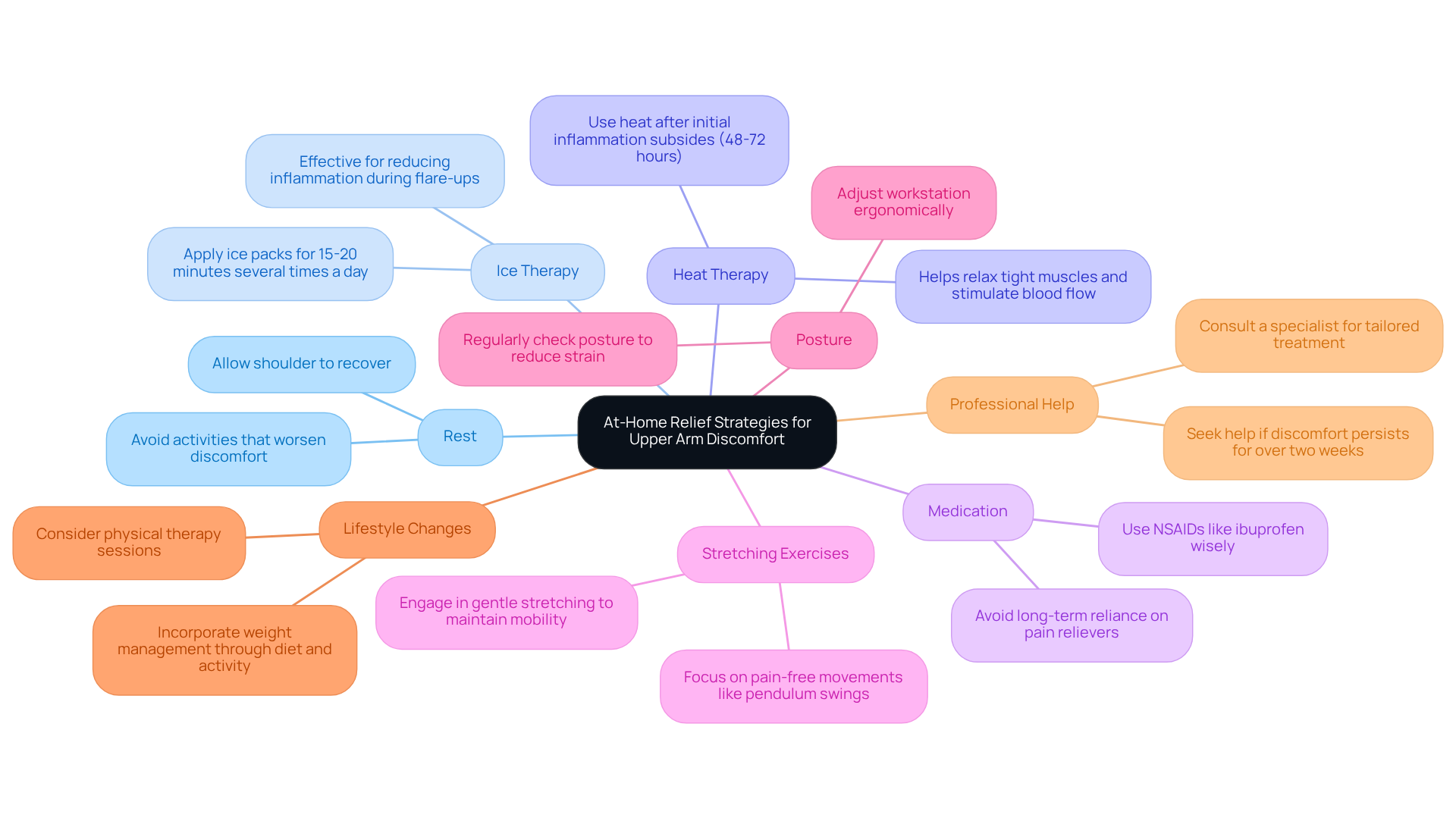 This mindmap shows various strategies to relieve discomfort in your upper arm. Start at the center with the main idea, then follow the branches to explore different methods like ice therapy and stretching exercises. Each branch contains specific tips to help you manage discomfort effectively. This mindmap shows various strategies to relieve discomfort in your upper arm. Start at the center with the main idea, then follow the branches to explore different methods like ice therapy and stretching exercises. Each branch contains specific tips to help you manage discomfort effectively.