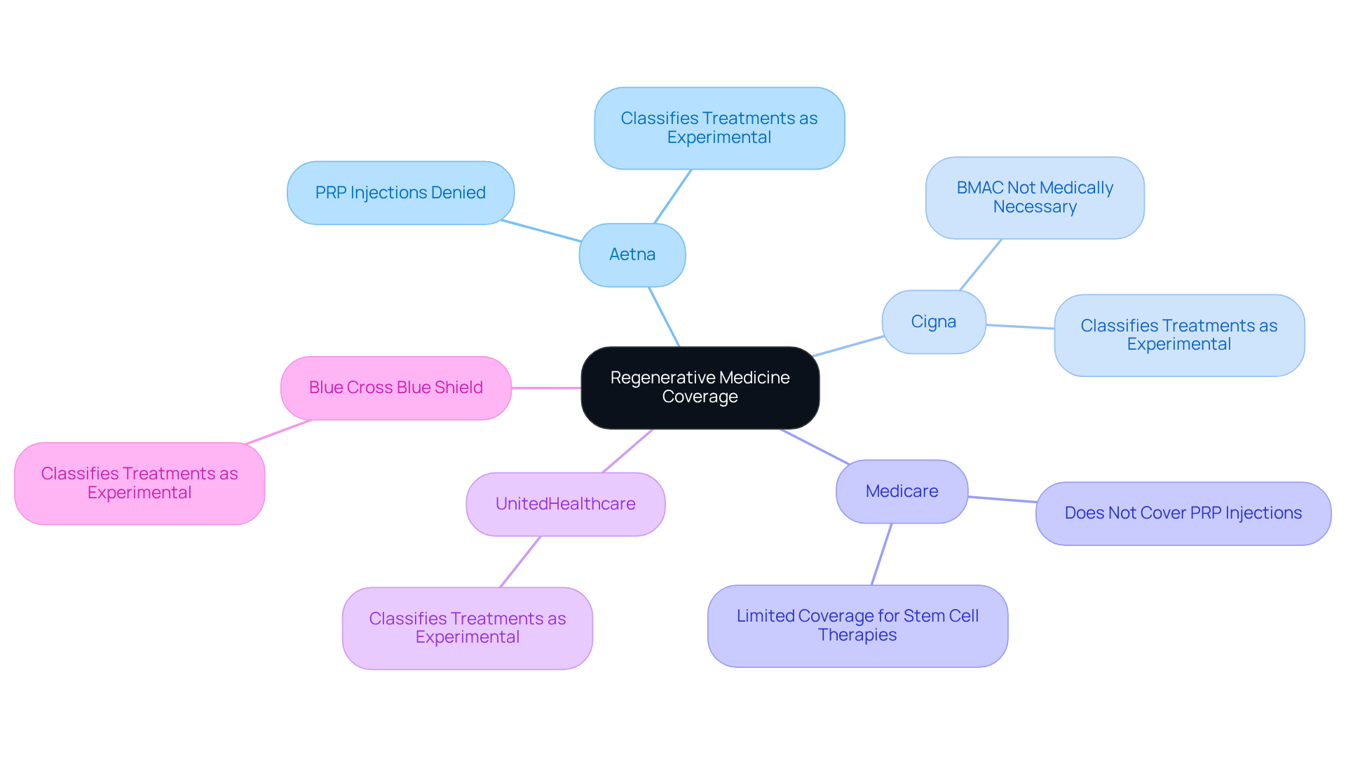 This mindmap shows how different insurance plans handle regenerative medicine coverage. Each branch represents an insurance provider, and the sub-branches detail their specific coverage decisions. Follow the branches to understand which treatments are covered and which are not. This mindmap shows how different insurance plans handle regenerative medicine coverage. Each branch represents an insurance provider, and the sub-branches detail their specific coverage decisions. Follow the branches to understand which treatments are covered and which are not.