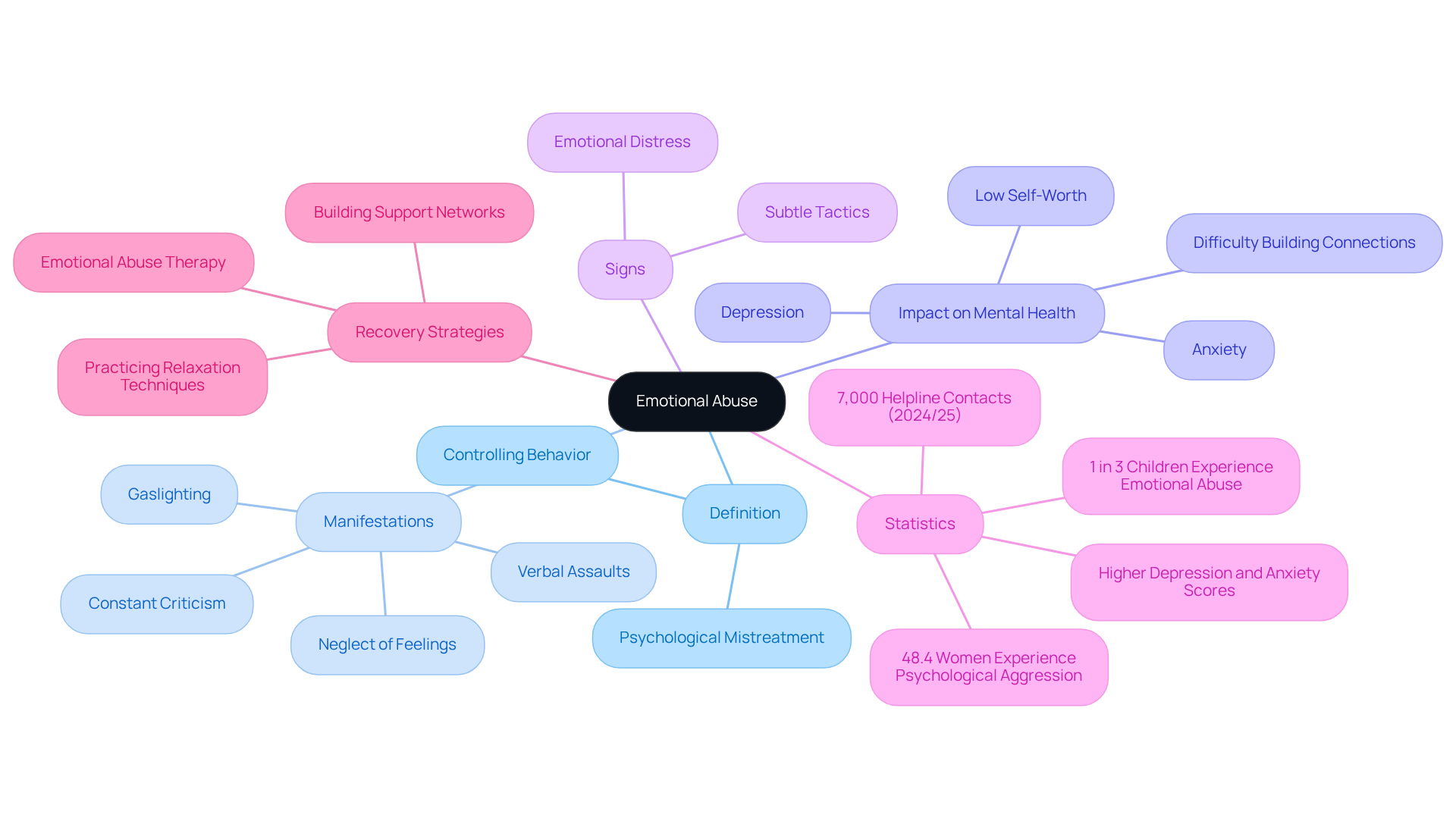 The central node represents emotional abuse, with branches showing its definition, effects, signs, and recovery options. Each color-coded branch helps you navigate through the different aspects of emotional abuse and understand its complexities.