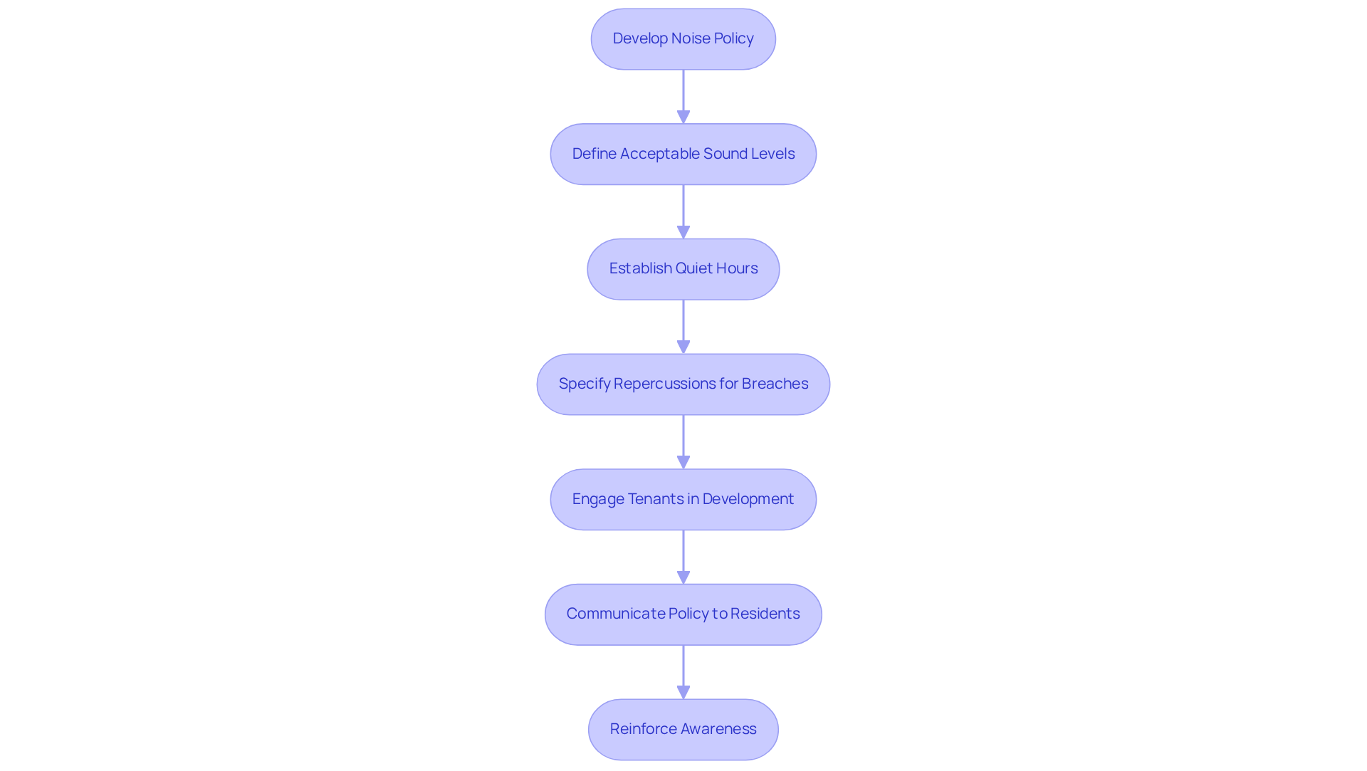 Each box represents a step in creating the noise policy. Follow the arrows to see how each step leads to the next, ensuring a clear understanding of the process. Each box represents a step in creating the noise policy. Follow the arrows to see how each step leads to the next, ensuring a clear understanding of the process.