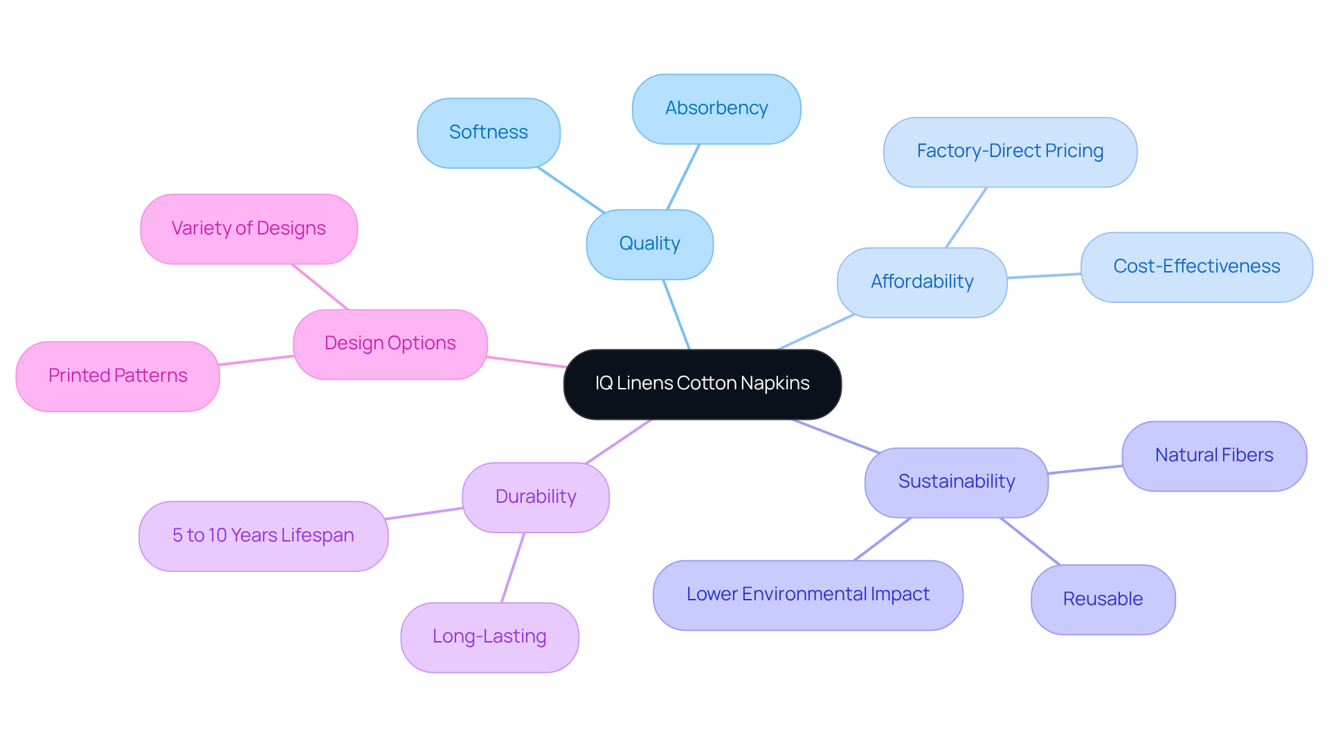 The central node represents the product, while the branches highlight its key benefits. Each color-coded branch shows a different theme, making it easy to explore how quality, affordability, sustainability, and design come together.