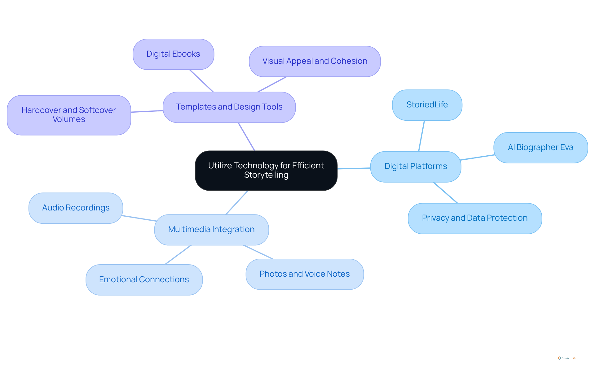 This mindmap starts with the main idea of using technology for storytelling. Each branch represents a different way technology can enhance the storytelling process, with further details branching out to explain each method. Follow the branches to explore how technology can help create meaningful narratives. This mindmap starts with the main idea of using technology for storytelling. Each branch represents a different way technology can enhance the storytelling process, with further details branching out to explain each method. Follow the branches to explore how technology can help create meaningful narratives.