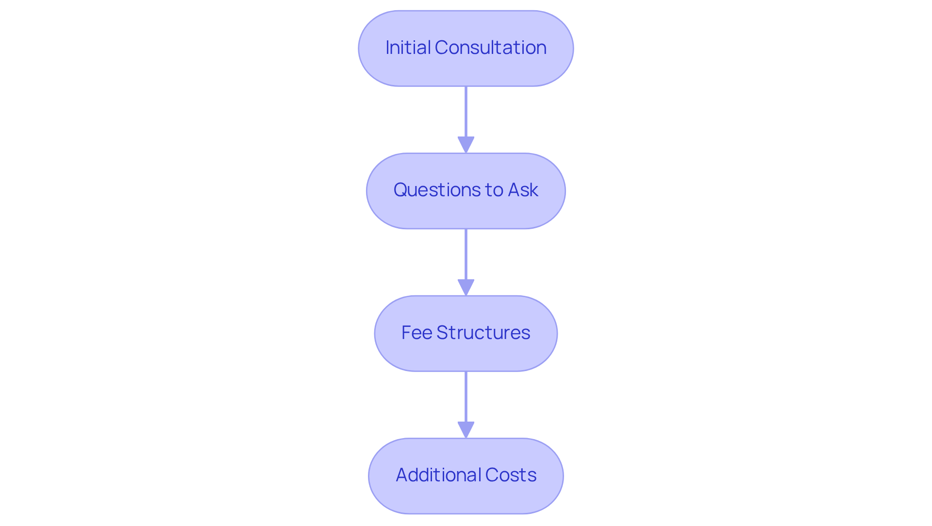 Follow the arrows to see the steps you should take when choosing a lawyer after an accident. Each box represents a key part of the process, from your first meeting to understanding costs.