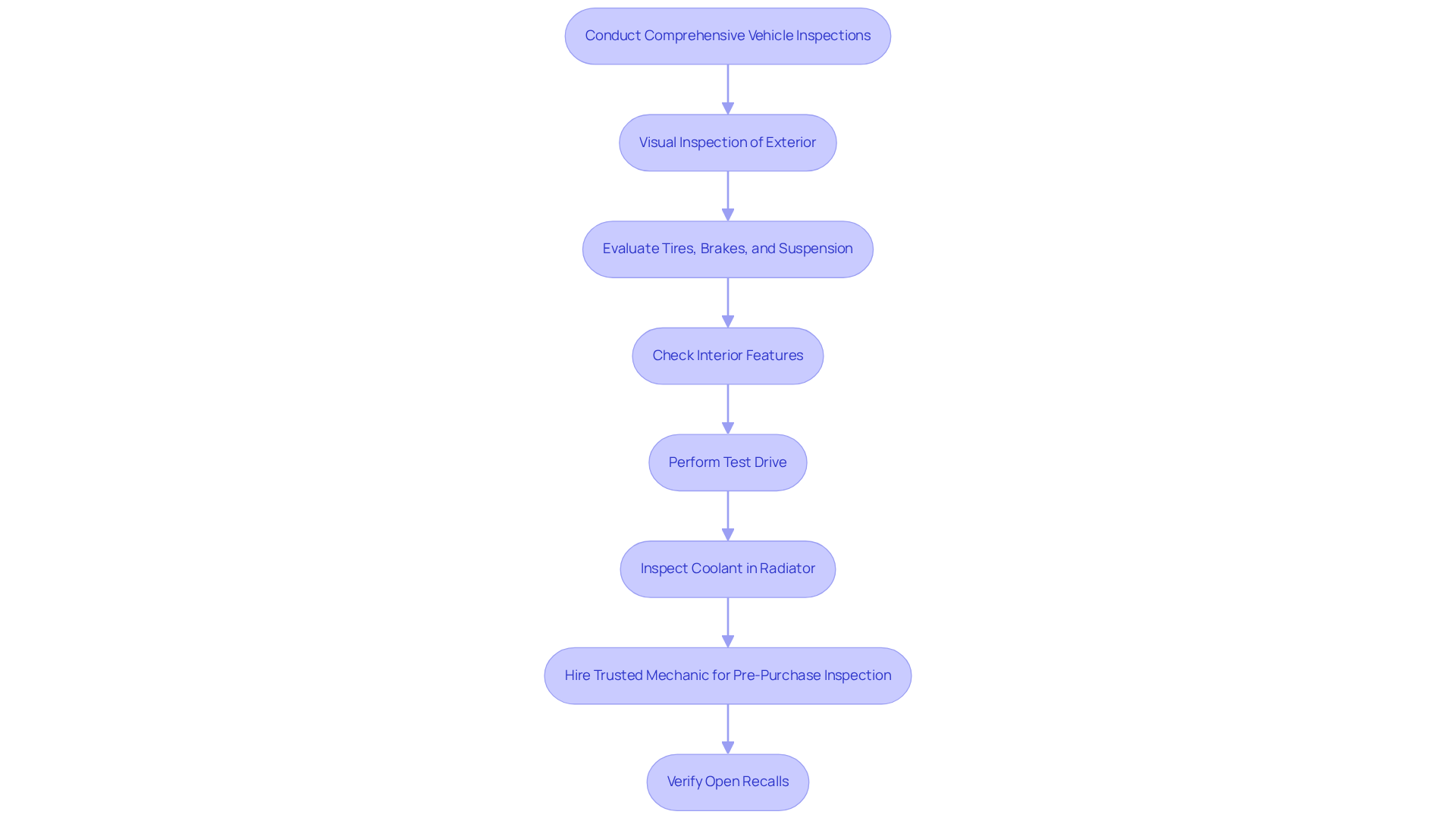 This flowchart outlines the essential steps to inspect a used Cadillac Escalade. Each box represents a specific action to take, and the arrows show the order in which to perform them. Following these steps can help ensure you make a well-informed purchase.