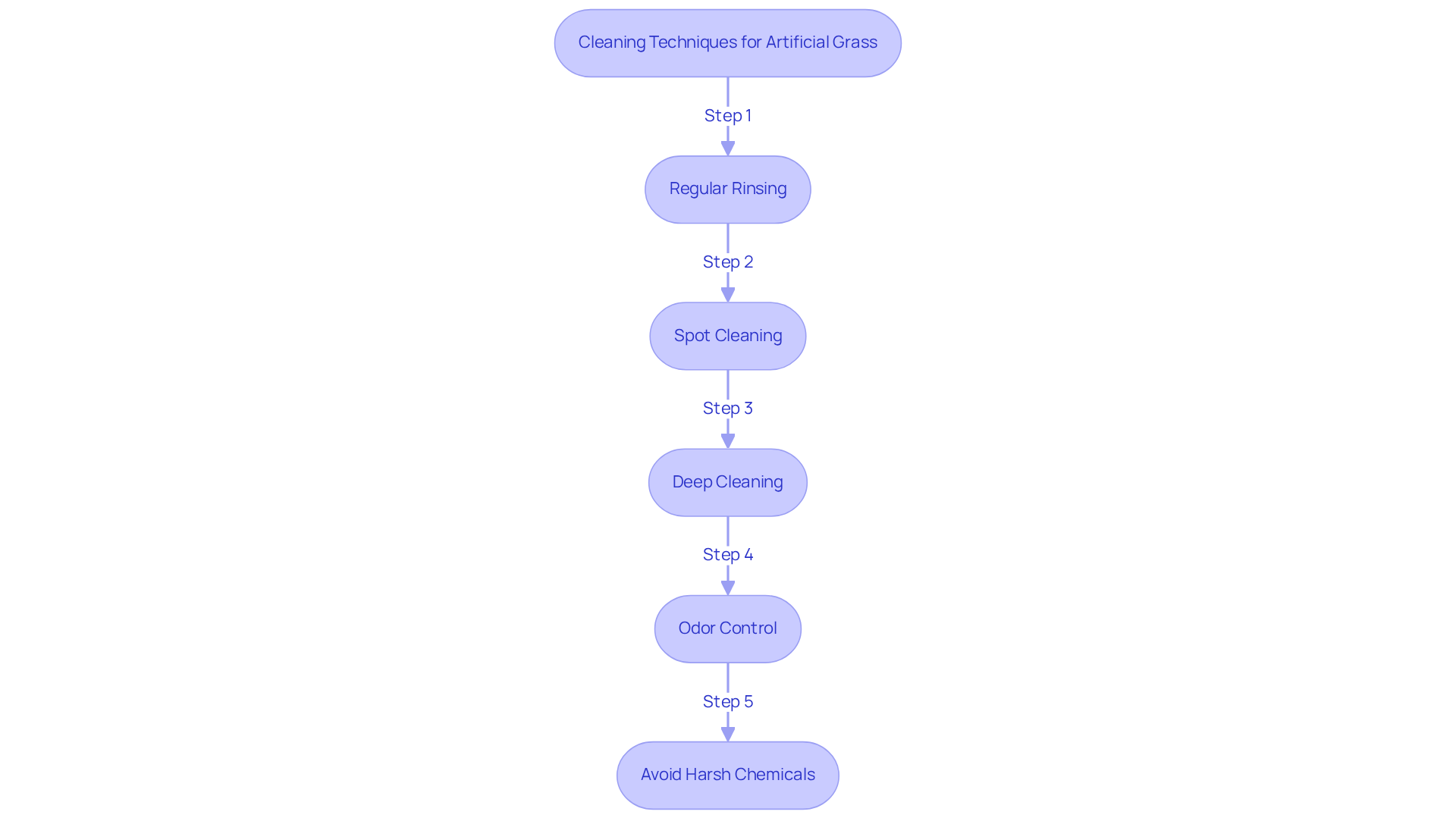Follow the arrows to see the recommended cleaning steps. Each box represents a technique to keep your artificial grass looking great and lasting longer. The more you follow these steps, the better your grass will look and smell!