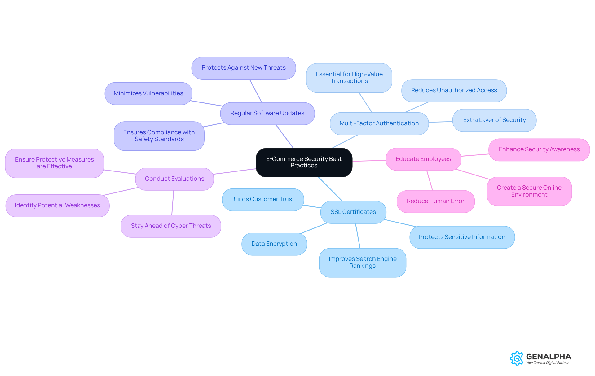 The central node represents the overall goal of enhancing e-commerce security. Each branch shows a specific practice, and the sub-branches provide additional details or benefits, helping you understand how to implement these strategies effectively. The central node represents the overall goal of enhancing e-commerce security. Each branch shows a specific practice, and the sub-branches provide additional details or benefits, helping you understand how to implement these strategies effectively.