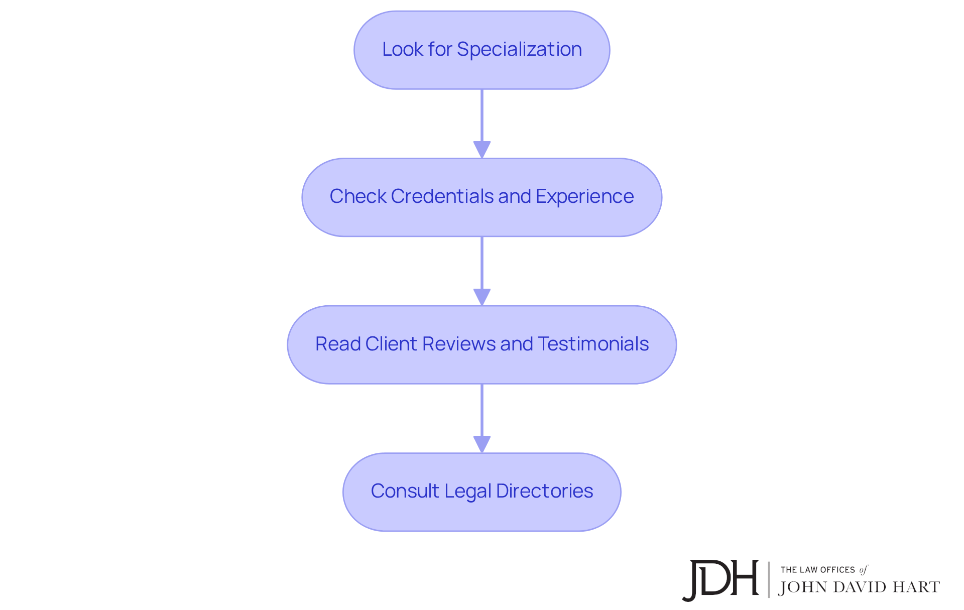 Each box represents a step you should take when looking for a lawyer. Follow the arrows to see the order in which to complete these steps for the best results.