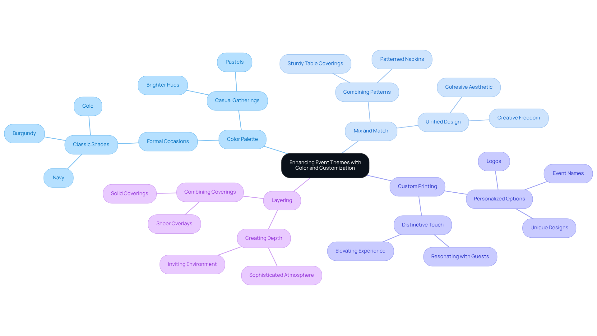 The central idea is about enhancing event themes, and each branch represents a different strategy. Follow the branches to explore tips and ideas that can help you create a stunning event atmosphere. The central idea is about enhancing event themes, and each branch represents a different strategy. Follow the branches to explore tips and ideas that can help you create a stunning event atmosphere.