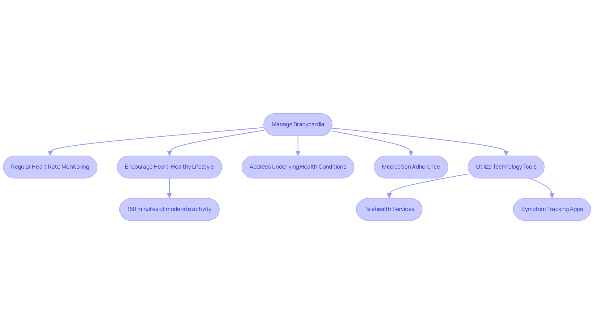 This flowchart outlines the steps to manage bradycardia effectively. Each box represents a strategy or action, and the arrows show how they connect to support heart health.