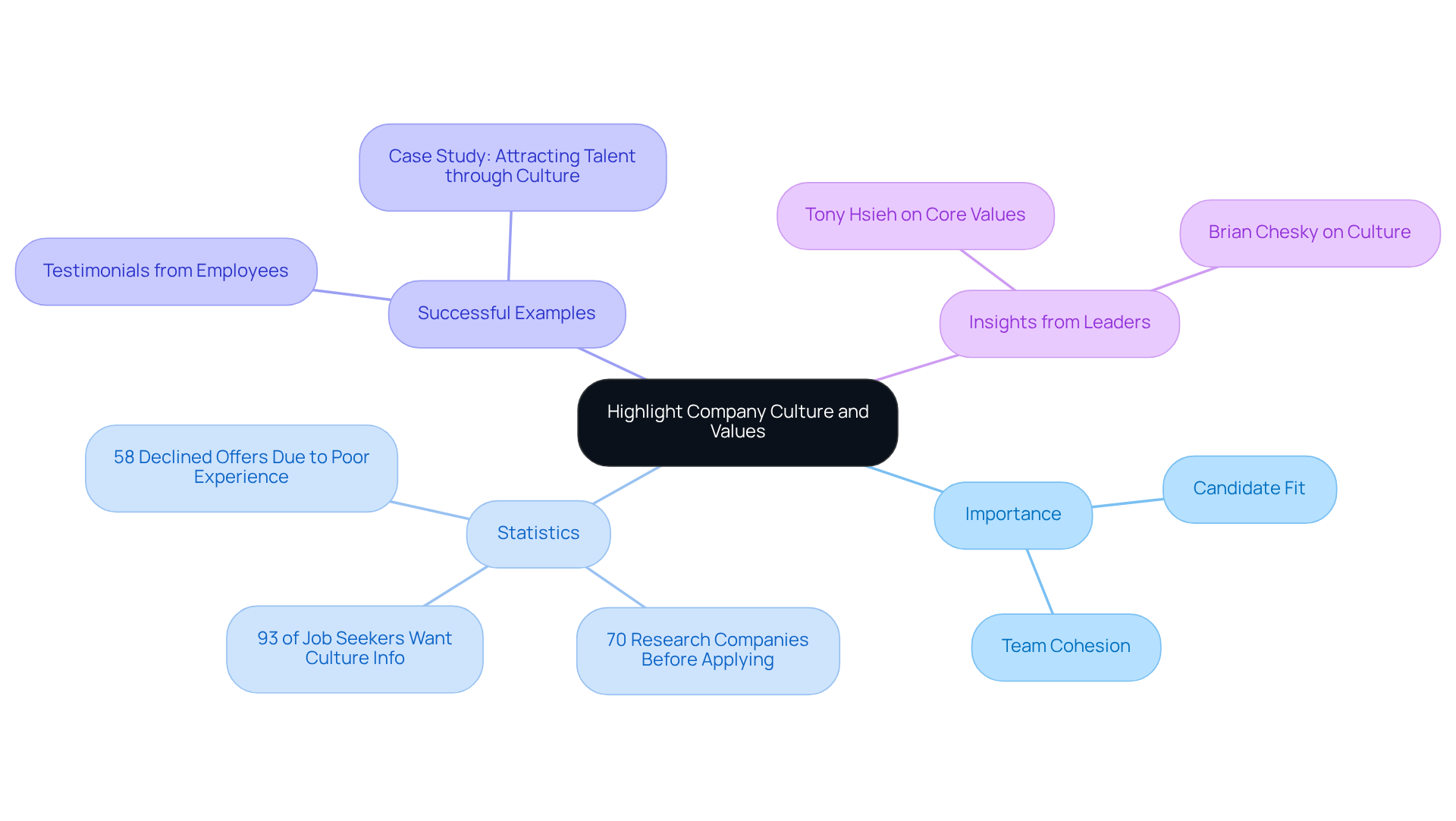 The central idea shows the focus on culture and values. Each branch illustrates different aspects that emphasize the importance of these elements in attracting the right candidates.